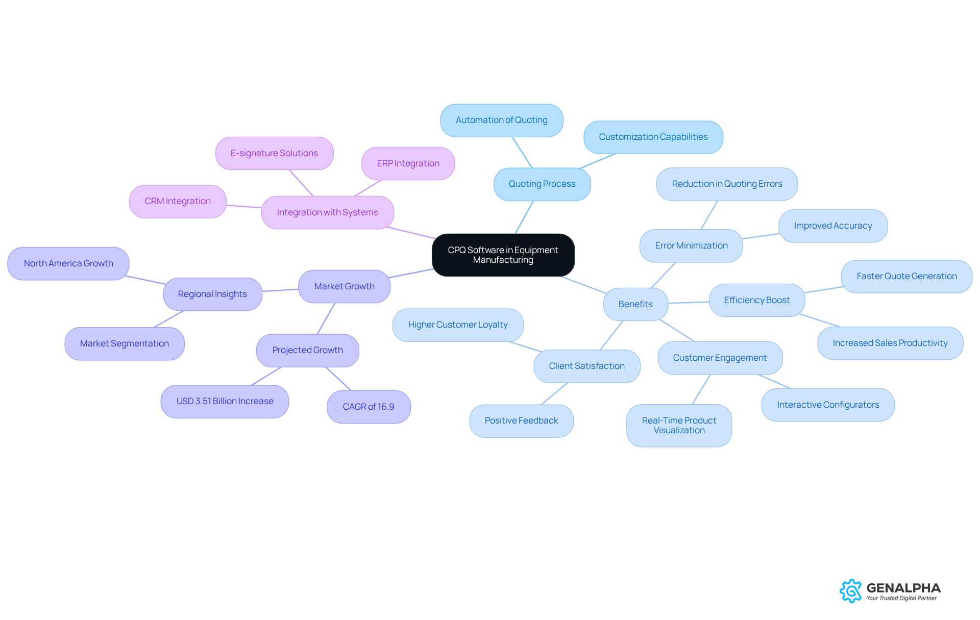The center represents CPQ software, with branches showing its various benefits and market insights. Each branch highlights a different aspect, making it easy to see how they all connect. The center represents CPQ software, with branches showing its various benefits and market insights. Each branch highlights a different aspect, making it easy to see how they all connect.