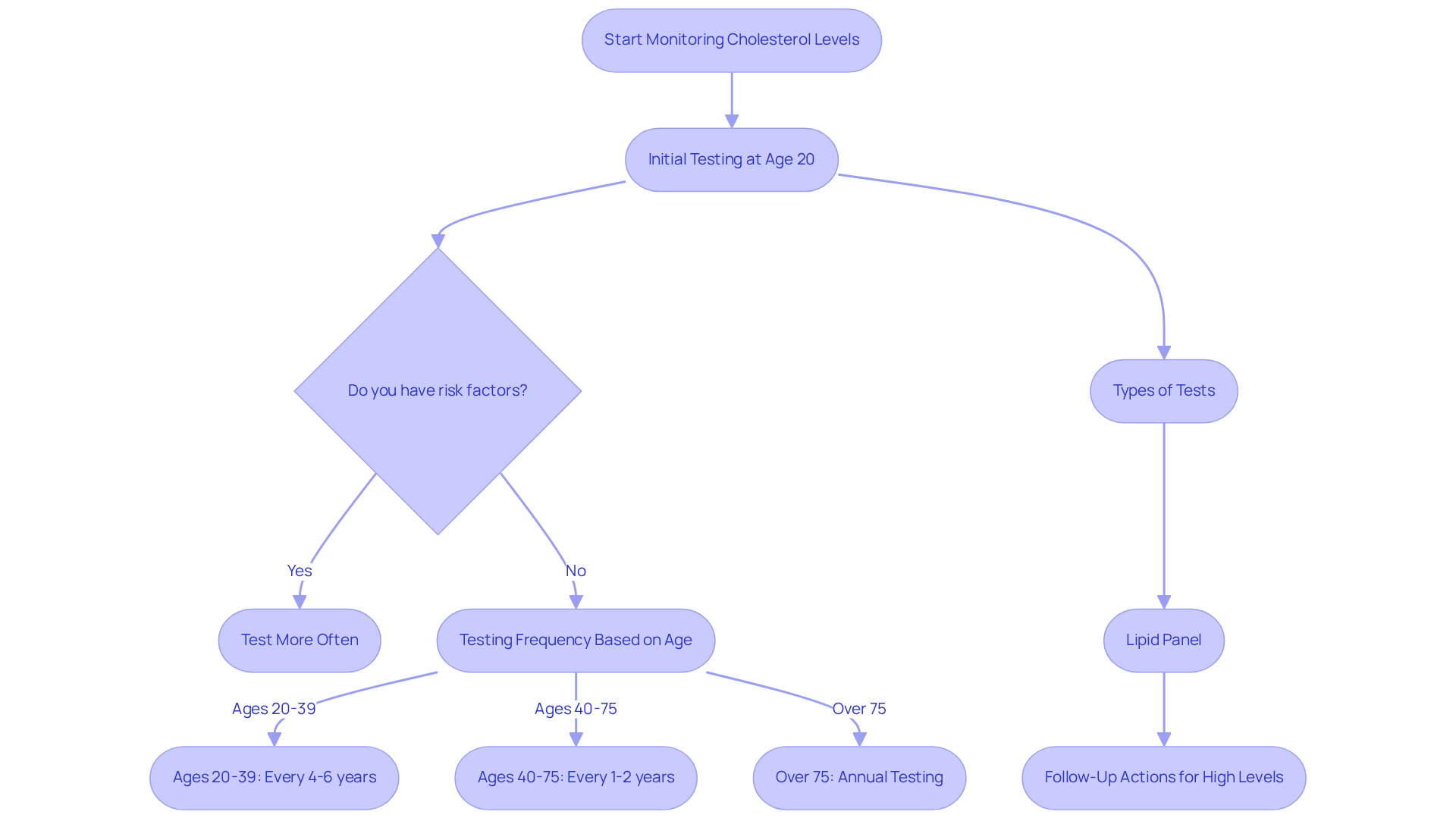 This flowchart guides you through the steps of monitoring cholesterol levels. Start at the top and follow the arrows to see when and how often you should get tested based on your age and risk factors.