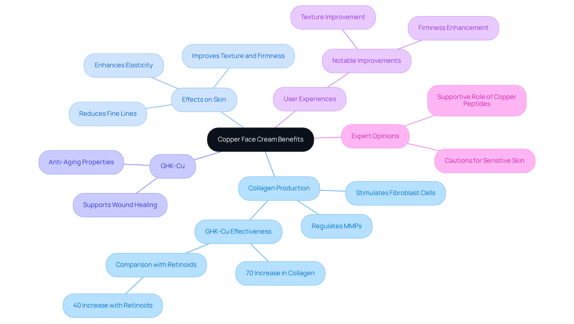 The central node represents the main topic, while the branches show different aspects of how copper face cream can improve skin health. Each sub-branch provides more detailed information, helping you understand the connections and benefits at a glance. The central node represents the main topic, while the branches show different aspects of how copper face cream can improve skin health. Each sub-branch provides more detailed information, helping you understand the connections and benefits at a glance.