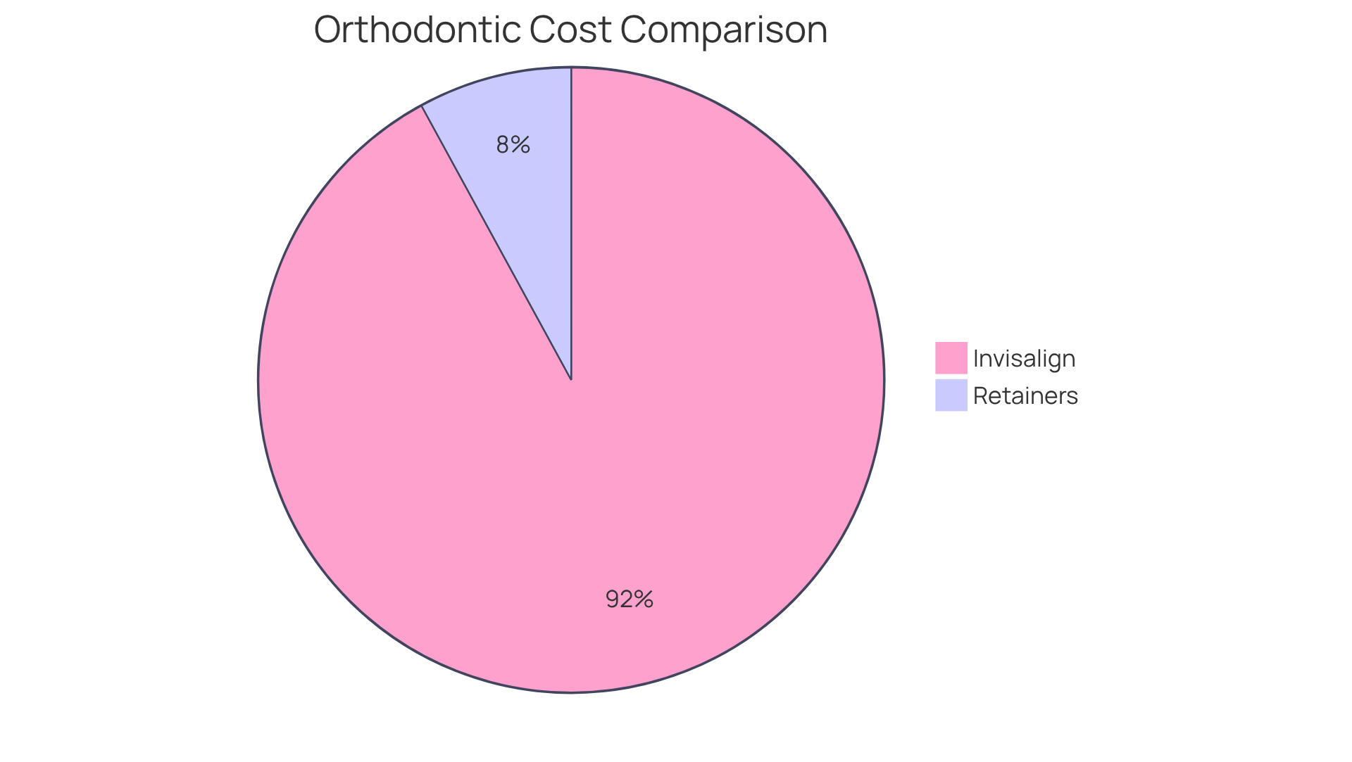 This chart shows the cost ranges for different orthodontic solutions. The blue slice represents retainers, which can cost between $150 and $800, while the green slice represents Invisalign, which ranges from $3,000 to $8,000. The larger the slice, the more significant the cost associated with that option. This chart shows the cost ranges for different orthodontic solutions. The blue slice represents retainers, which can cost between $150 and $800, while the green slice represents Invisalign, which ranges from $3,000 to $8,000. The larger the slice, the more significant the cost associated with that option.