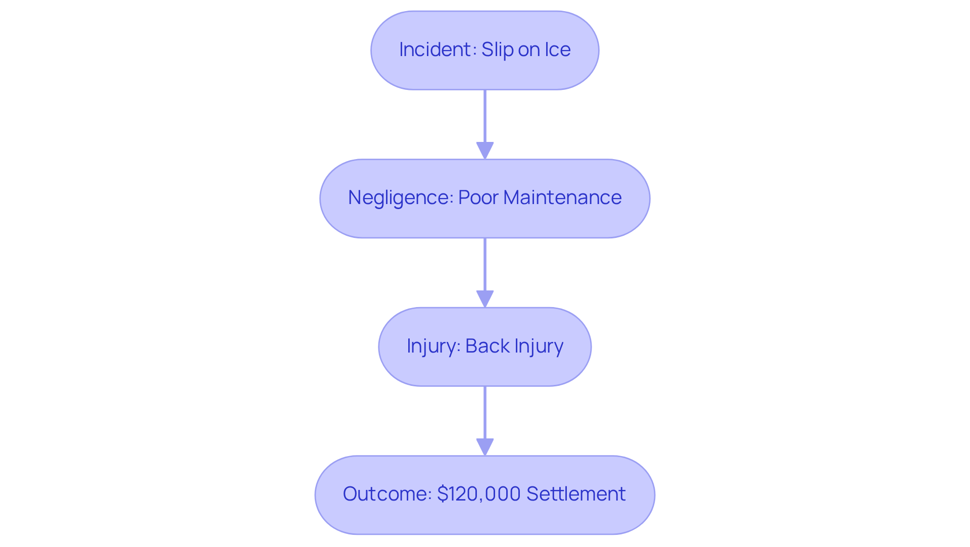 This flowchart illustrates the sequence of events: it starts with the slip on ice, shows the negligence that caused it, details the injury sustained, and ends with the financial settlement awarded. Each step is connected to show how they relate to one another.