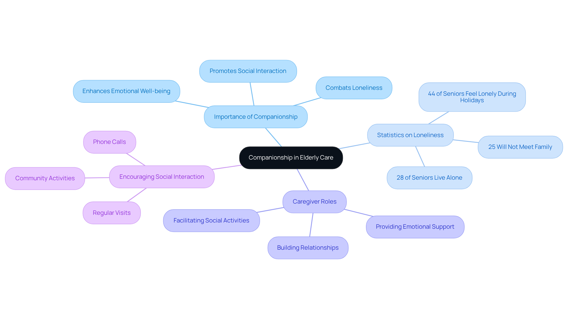 This mindmap illustrates how companionship impacts elderly well-being. Follow the branches to explore the significance of companionship, key statistics, caregiver contributions, and practical ways to encourage social connections.