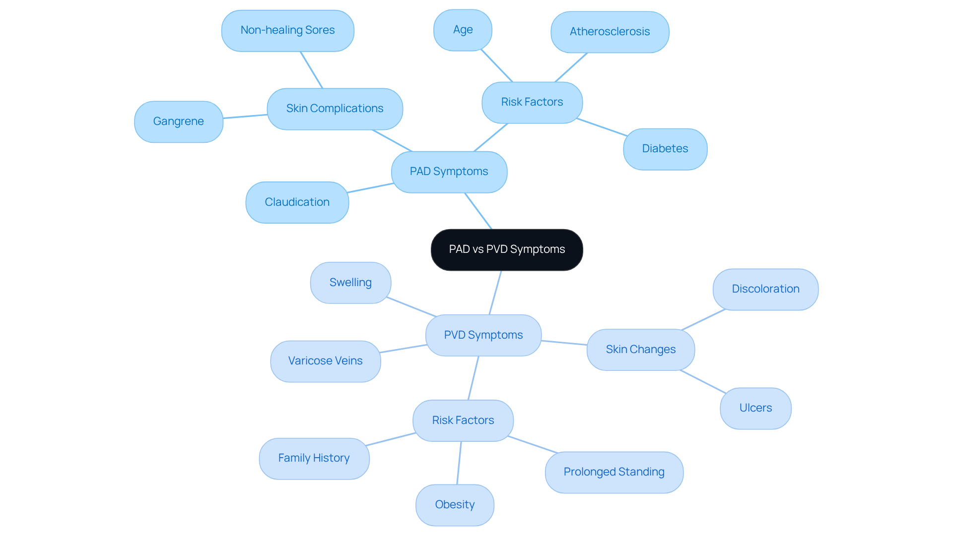 The central node represents the comparison of PAD and PVD. Each branch shows specific symptoms and risk factors associated with each condition. The colors help differentiate between PAD and PVD, making it easier to follow the distinctions.