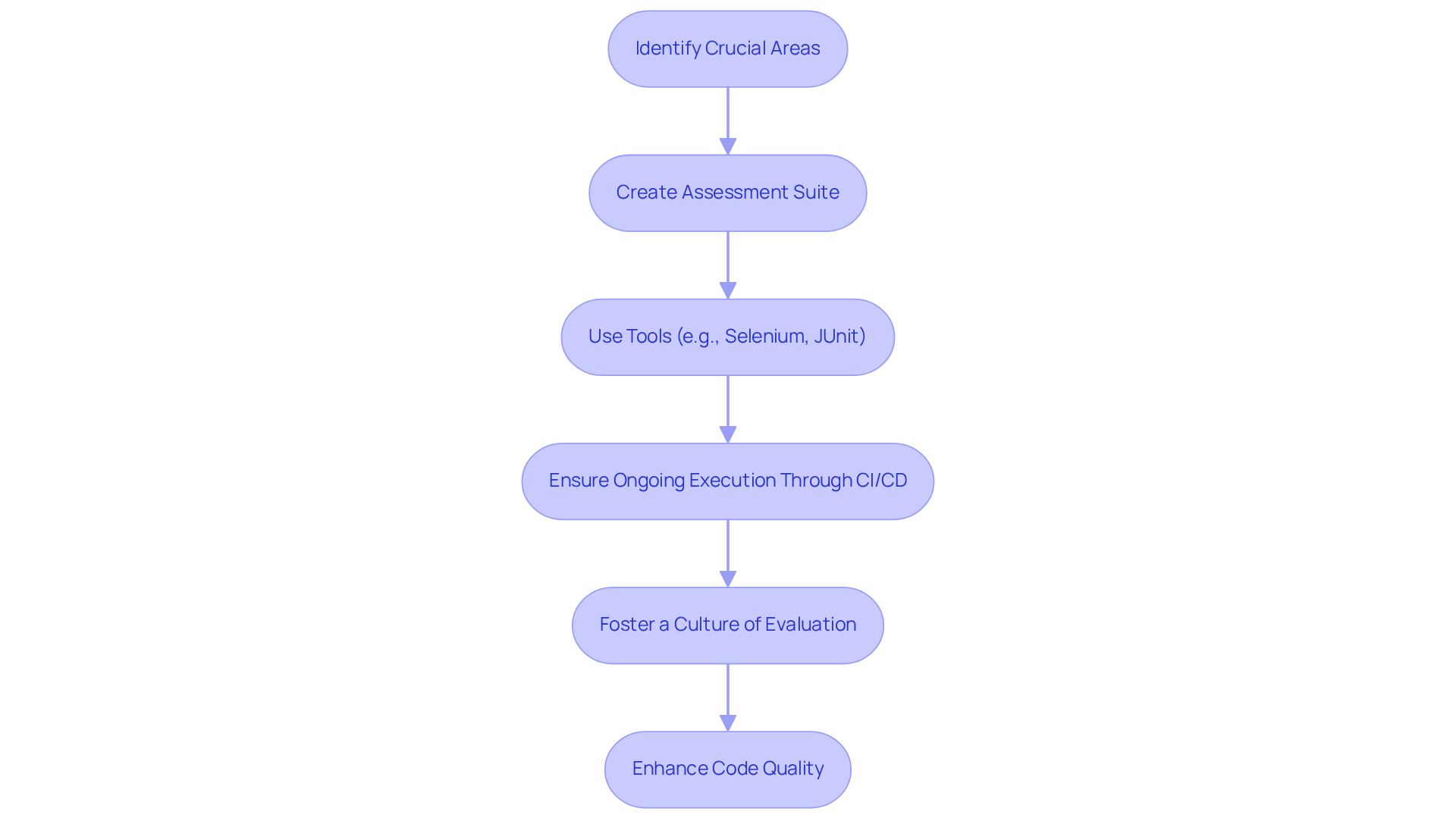 Follow the arrows to see how to implement automated testing. Each box represents a specific action you need to take to ensure code quality and efficiency.