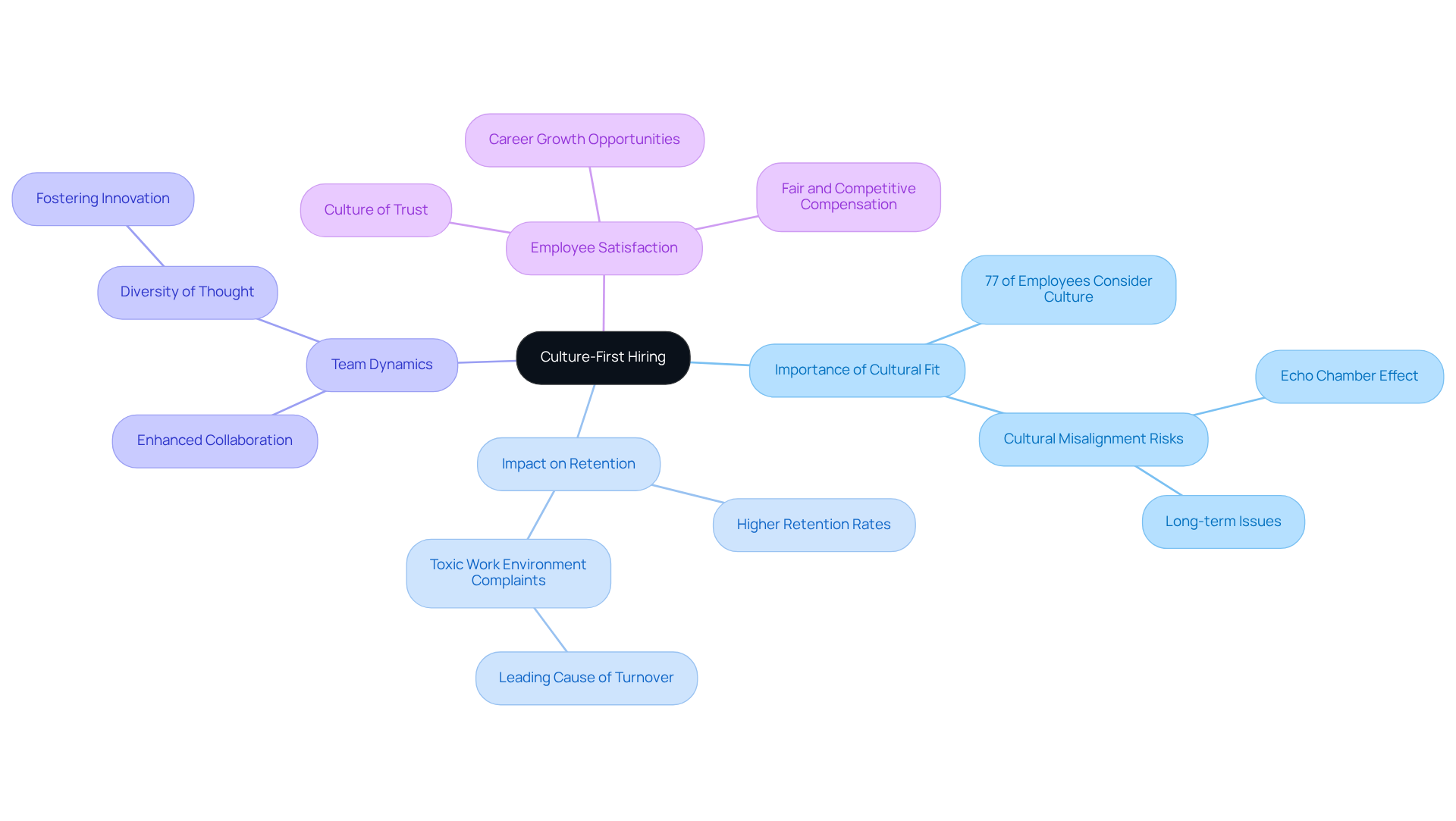 The center shows the main idea of culture-first hiring, while the branches represent key concepts related to it. Each branch highlights how cultural alignment affects various aspects of talent acquisition and organizational success.