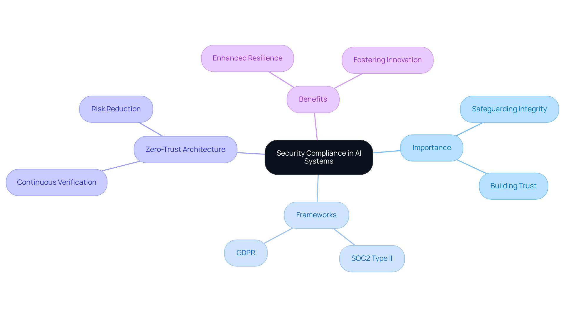 The central node represents the main topic, while branches show related concepts and strategies. Each color-coded branch helps you navigate through the different aspects of security compliance and its importance in AI.
