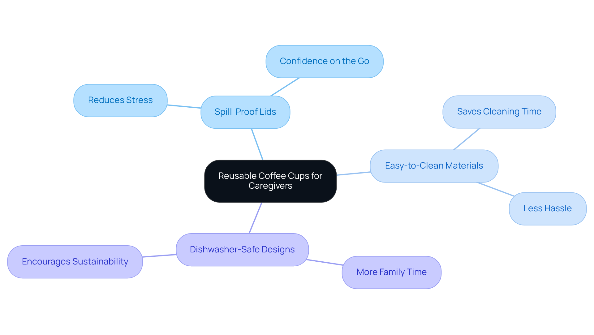The center shows the main product, and the branches illustrate its features and the positive impacts they have on caregivers' lives. Follow the branches to understand how each feature contributes to a more practical and enjoyable experience. The center shows the main product, and the branches illustrate its features and the positive impacts they have on caregivers' lives. Follow the branches to understand how each feature contributes to a more practical and enjoyable experience.