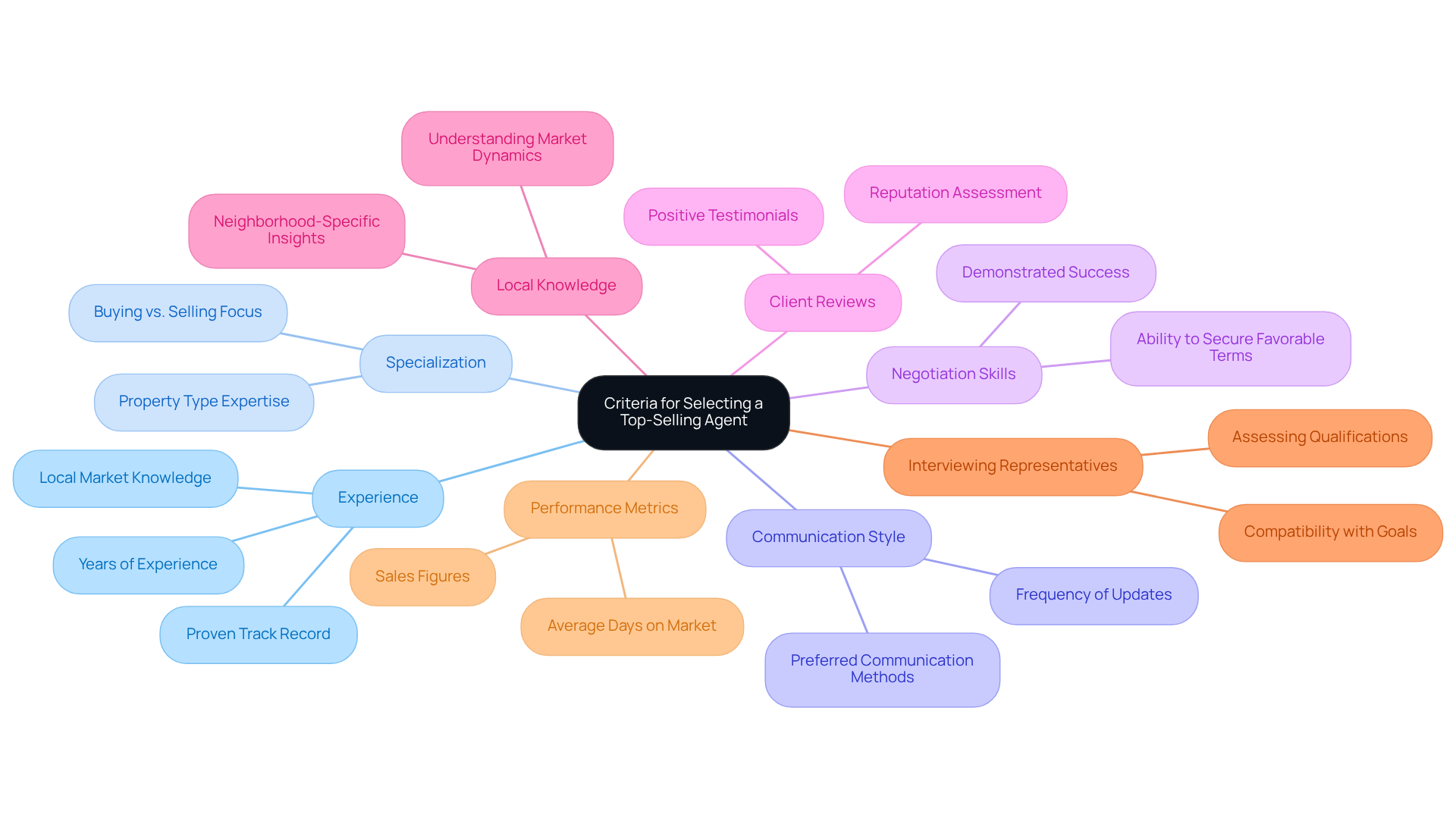 This mindmap helps you visualize the key factors to consider when choosing a real estate agent. Each branch represents a different criterion, and you can explore the details under each one to understand what to look for in a top-selling professional.