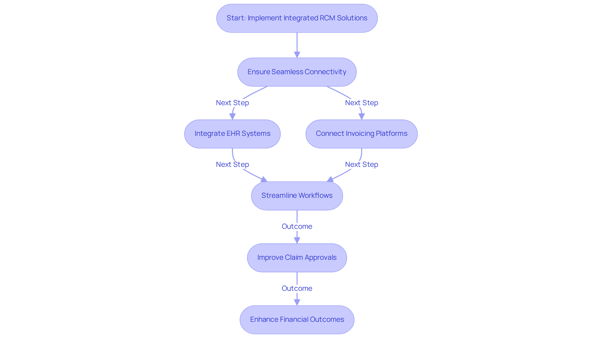 Follow the arrows to see how each step leads to the next in the integration process. Each box represents a key action that contributes to improving claim approvals and financial outcomes in remote healthcare.
