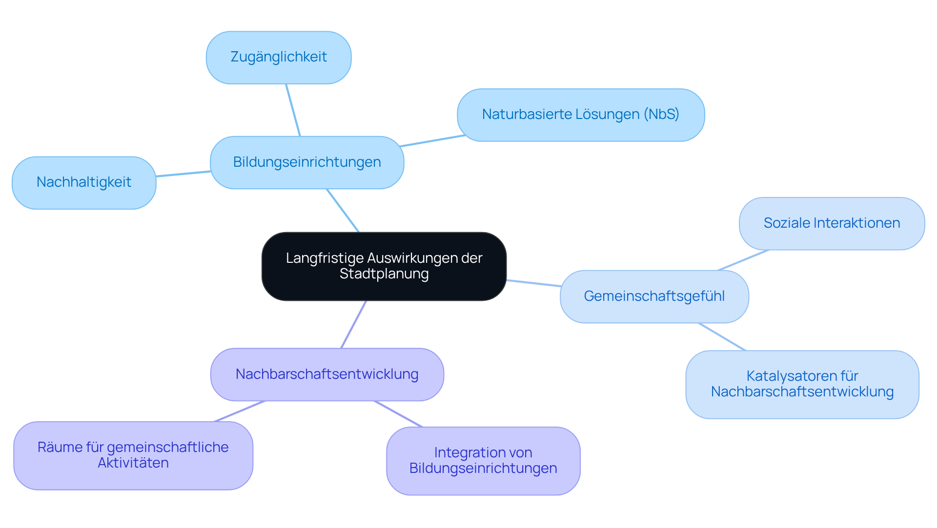 Im Zentrum steht die Stadtplanung, von der verschiedene Aspekte abzweigen, die zeigen, wie Bildungseinrichtungen und Gemeinschaften miteinander verbunden sind. Jede Farbe repräsentiert ein Hauptthema, und die Unterkategorien verdeutlichen spezifische Aspekte oder Initiativen. Im Zentrum steht die Stadtplanung, von der verschiedene Aspekte abzweigen, die zeigen, wie Bildungseinrichtungen und Gemeinschaften miteinander verbunden sind. Jede Farbe repräsentiert ein Hauptthema, und die Unterkategorien verdeutlichen spezifische Aspekte oder Initiativen.