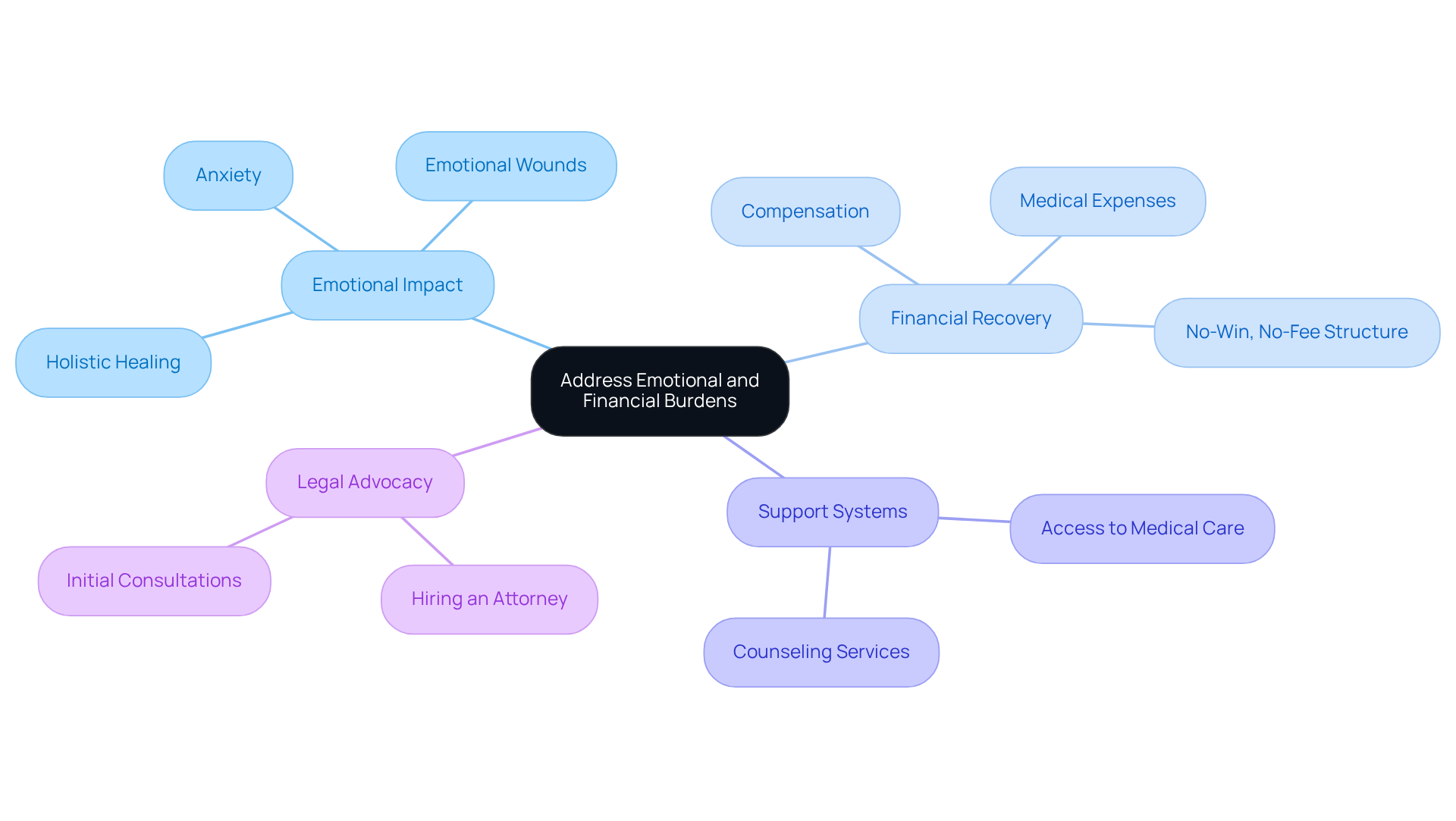 This mindmap illustrates the various aspects of recovery after an aviation accident. Start at the center with the main theme, then explore the branches to see how emotional and financial challenges are interconnected and what support is available to help individuals and families heal.