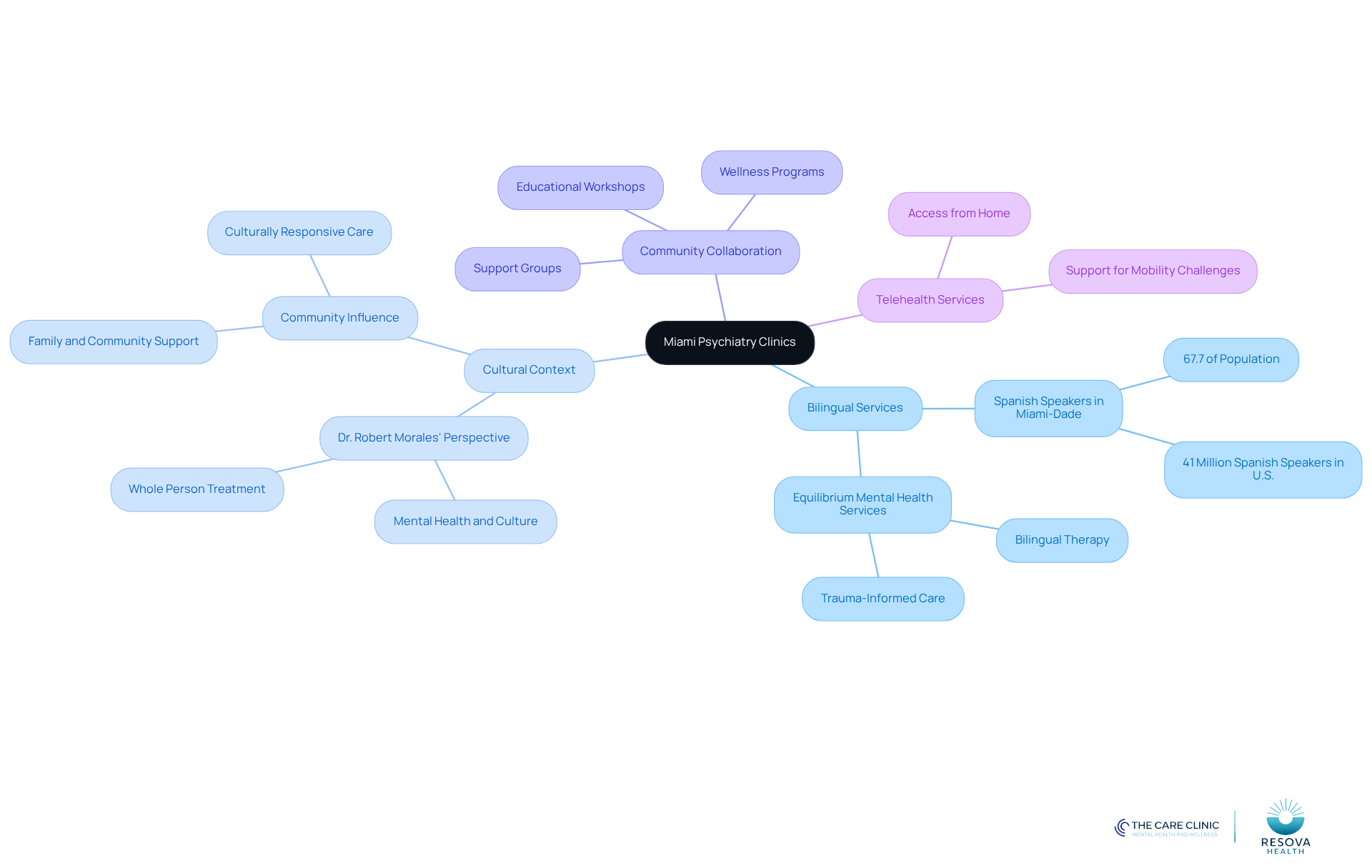 The center represents Miami psychiatry clinics, with branches showing different aspects like language services and cultural considerations. Each sub-branch provides more details, helping you understand how these elements work together to enhance mental health support. The center represents Miami psychiatry clinics, with branches showing different aspects like language services and cultural considerations. Each sub-branch provides more details, helping you understand how these elements work together to enhance mental health support.