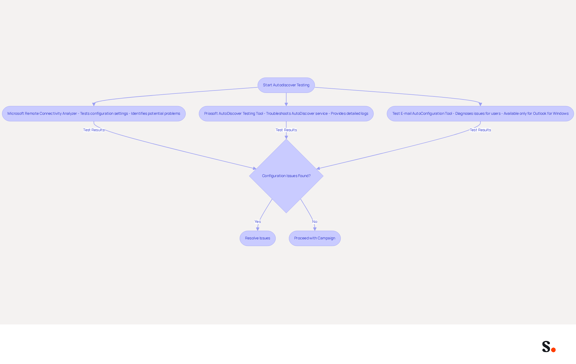 This flowchart guides you through the autodiscover testing process. Start with the testing tools, check for configuration issues, and see the next steps based on whether problems are found. Each tool helps ensure your email campaigns run smoothly! This flowchart guides you through the autodiscover testing process. Start with the testing tools, check for configuration issues, and see the next steps based on whether problems are found. Each tool helps ensure your email campaigns run smoothly!