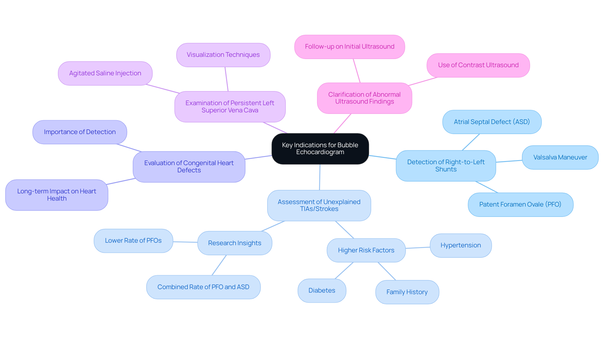 The central node represents the main topic, while the branches show different reasons for needing a bubble echocardiogram. Each branch provides insights into specific clinical situations, helping you understand why these tests are important.