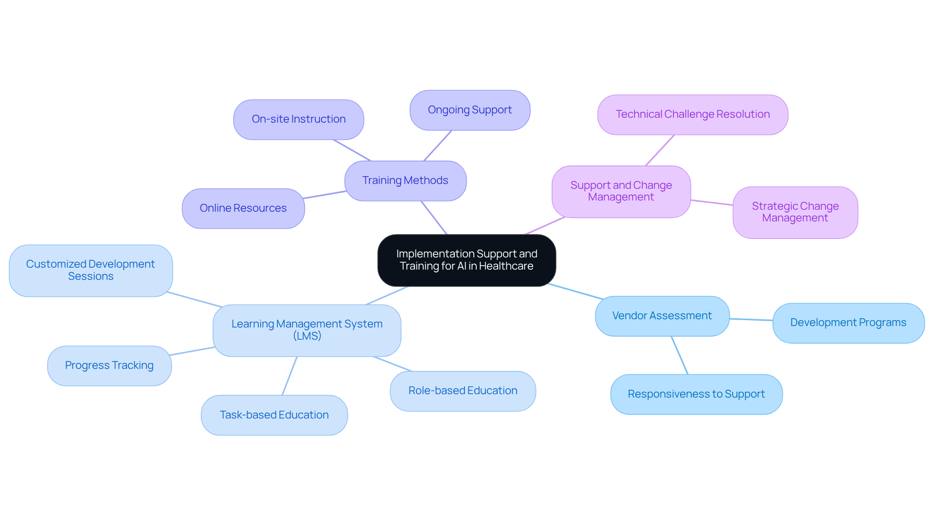 This mindmap starts with the central theme of training and support for AI in healthcare. Each branch represents a key area of focus, with further details branching out to show specific components and their relationships. Follow the branches to understand how each aspect contributes to successful AI implementation. This mindmap starts with the central theme of training and support for AI in healthcare. Each branch represents a key area of focus, with further details branching out to show specific components and their relationships. Follow the branches to understand how each aspect contributes to successful AI implementation.