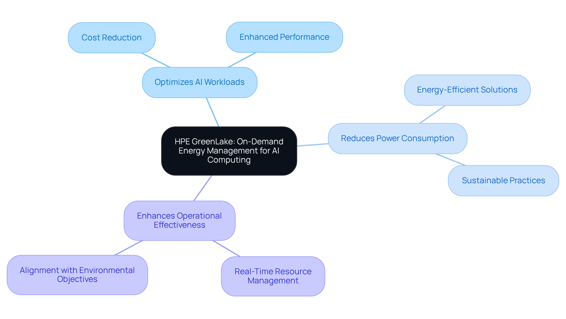 The central node represents HPE GreenLake, while the branches show its key benefits and examples. Follow the branches to understand how each benefit connects to the main idea.
