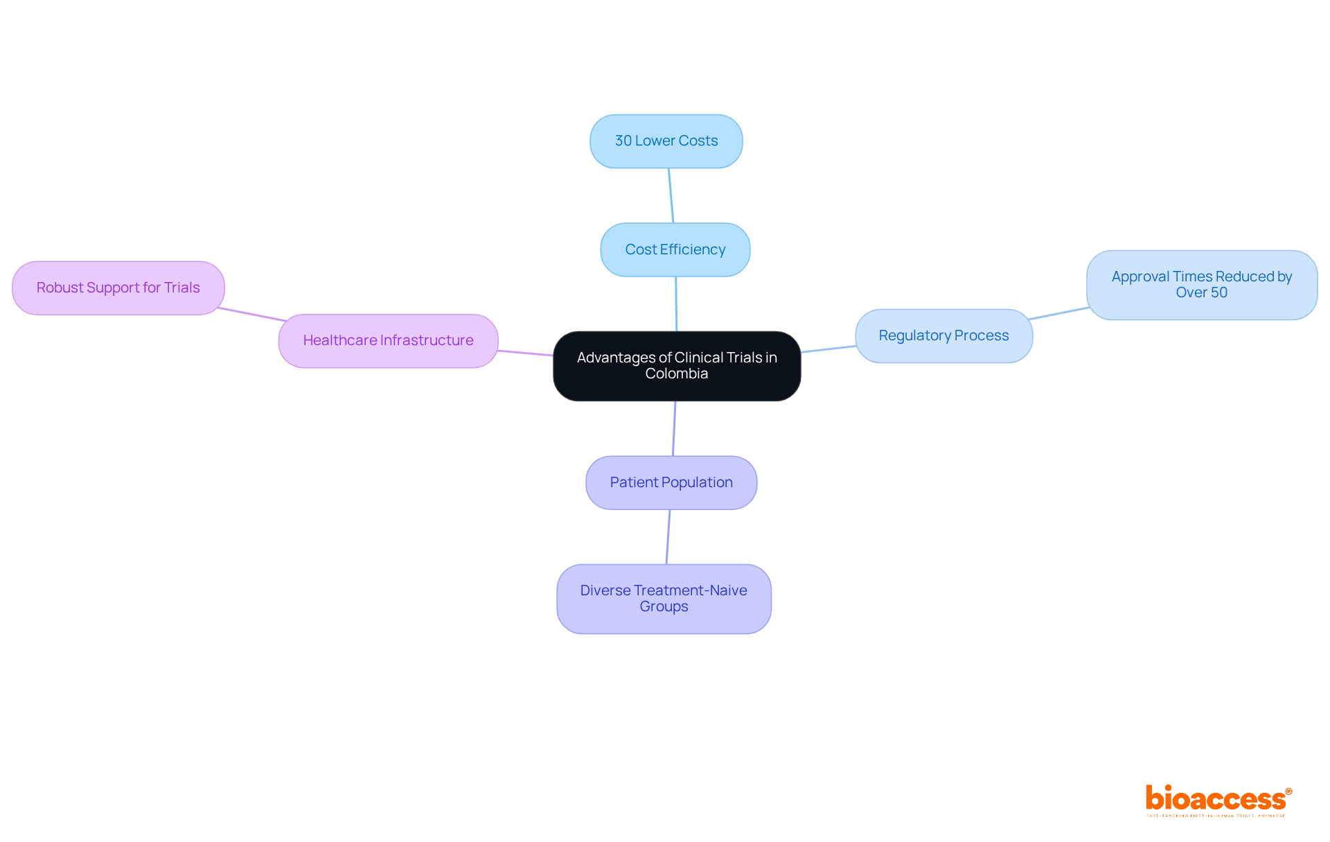 The central node represents the overall advantages of conducting trials in Colombia. Each branch highlights a specific benefit, with sub-branches providing additional details. This layout helps you understand how each factor contributes to trial efficiency.