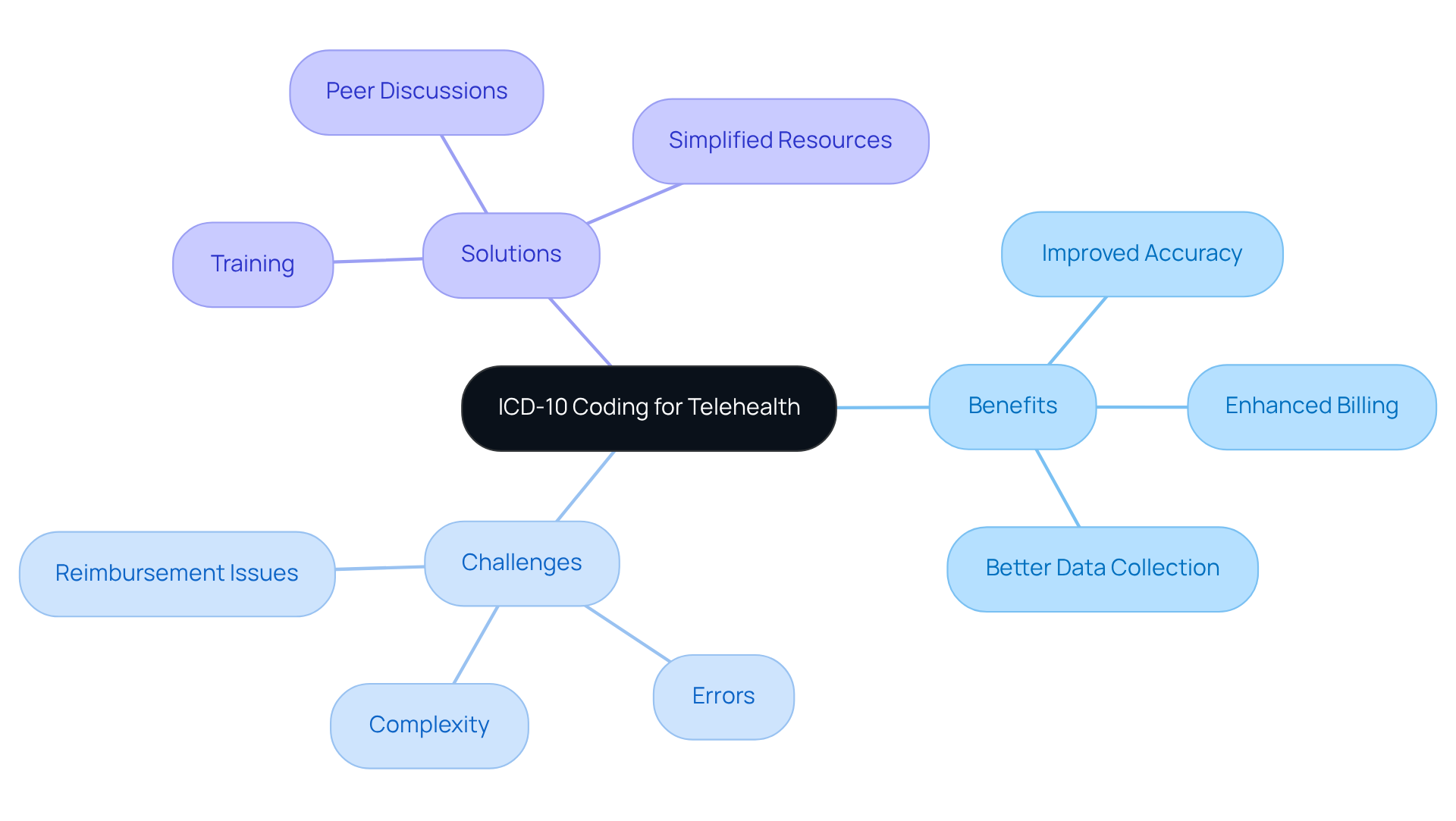Understanding ICD 10 Code for Telehealth Visits: Key Insights for Providers