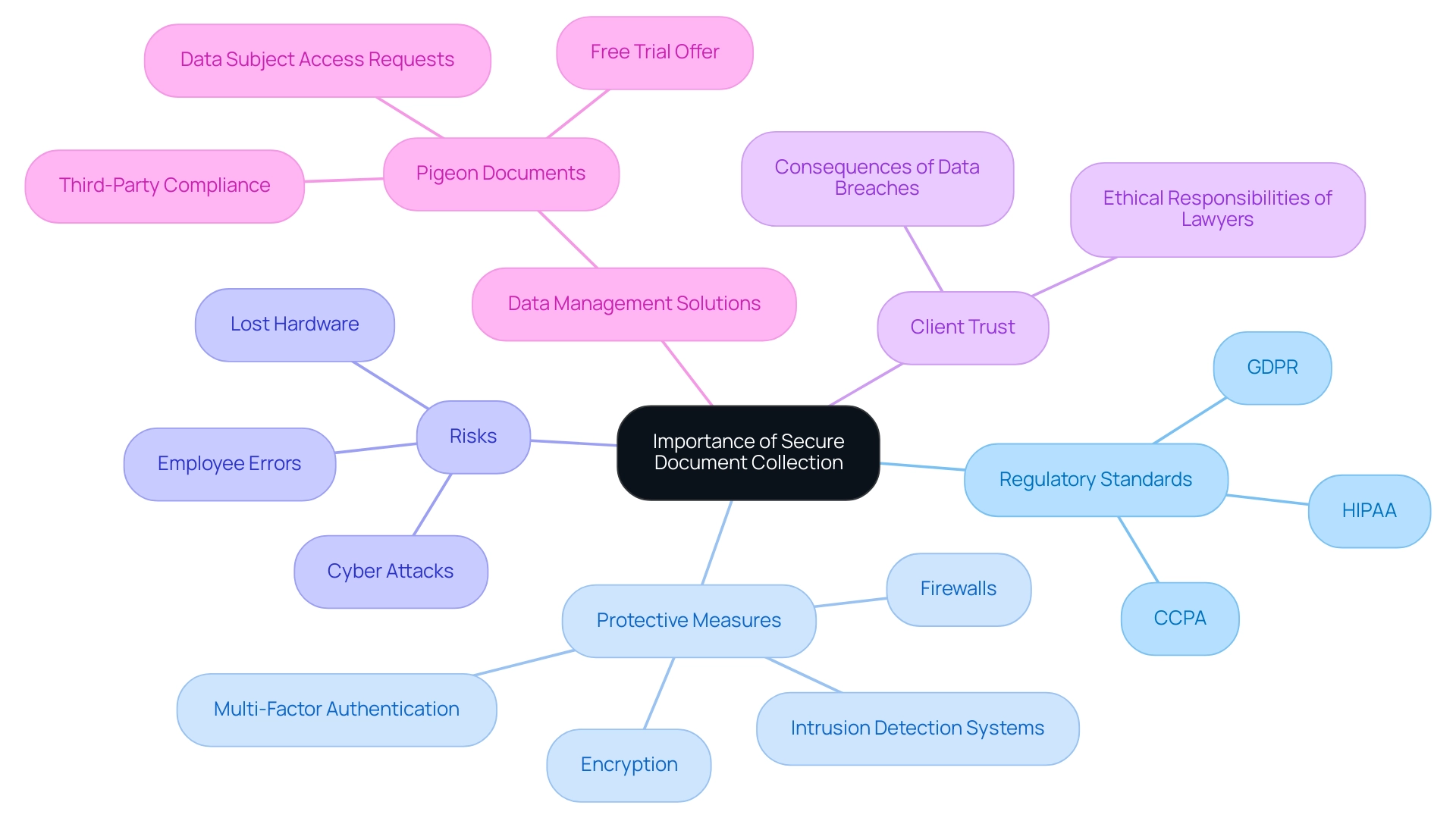 Central node represents the main topic; branches indicate key categories, with sub-branches detailing specific elements within each category.