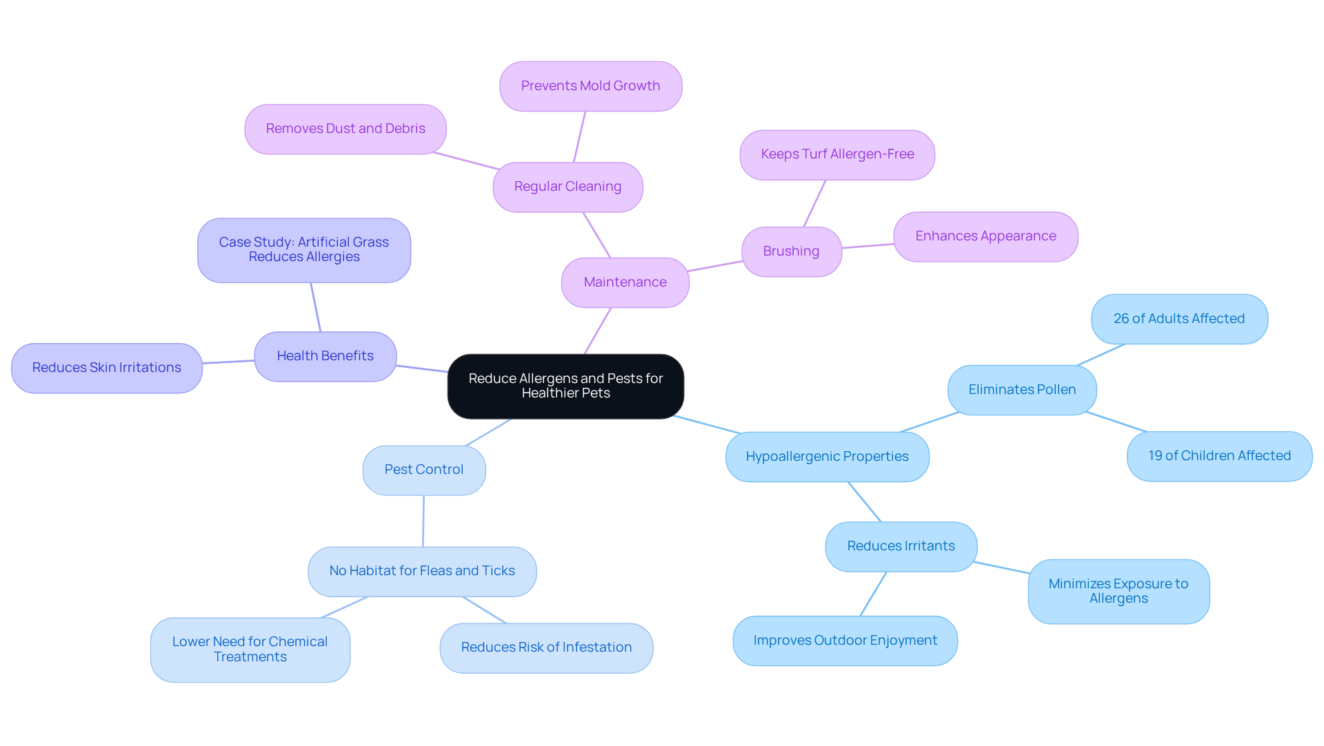 The central idea is about making pets healthier by reducing allergens and pests. Each branch shows a different aspect of how synthetic turf contributes to this goal, making it easy to understand the overall benefits.