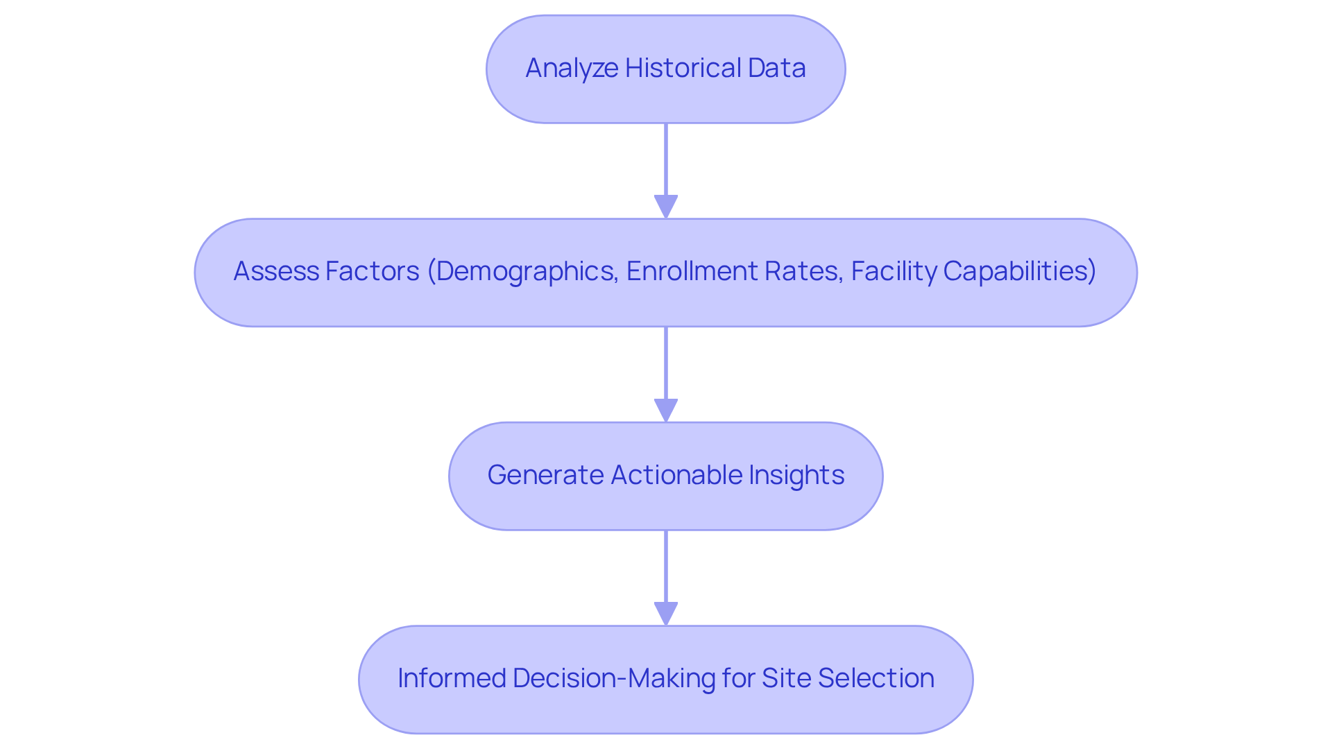 Each box represents a step in the predictive analytics process. Follow the arrows to see how analyzing data leads to better decisions for site selection.