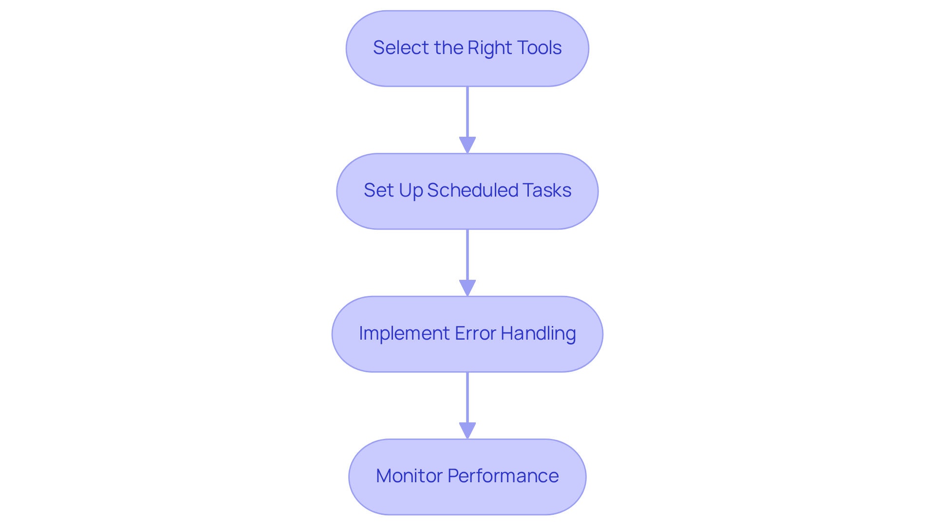 Each box represents a step in the automation process. Follow the arrows to see how to move from one step to the next, starting with selecting the right tools and ending with monitoring performance.