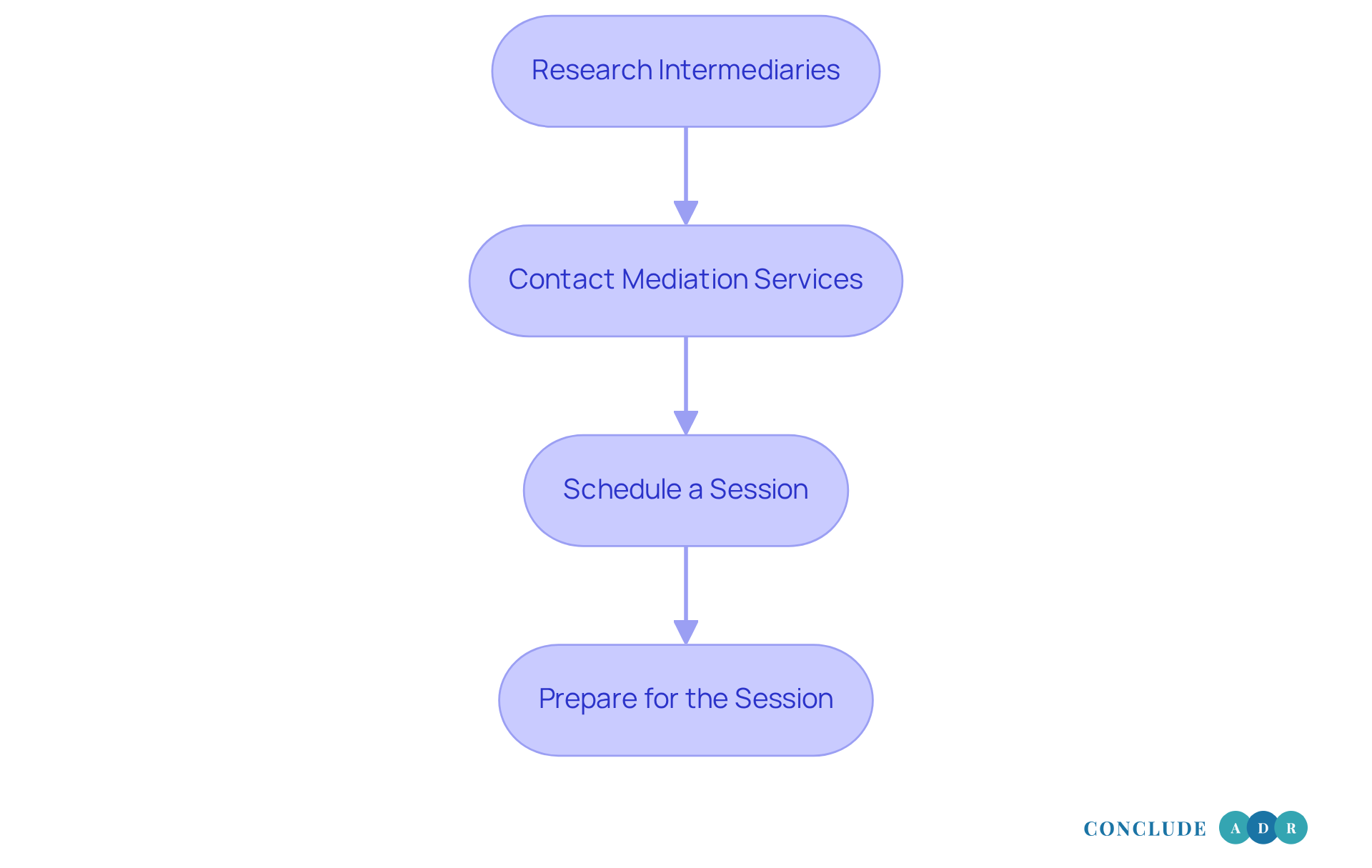 Each box represents a step in the mediation process. Follow the arrows to see how to move from one step to the next, ensuring you complete each part before moving on.