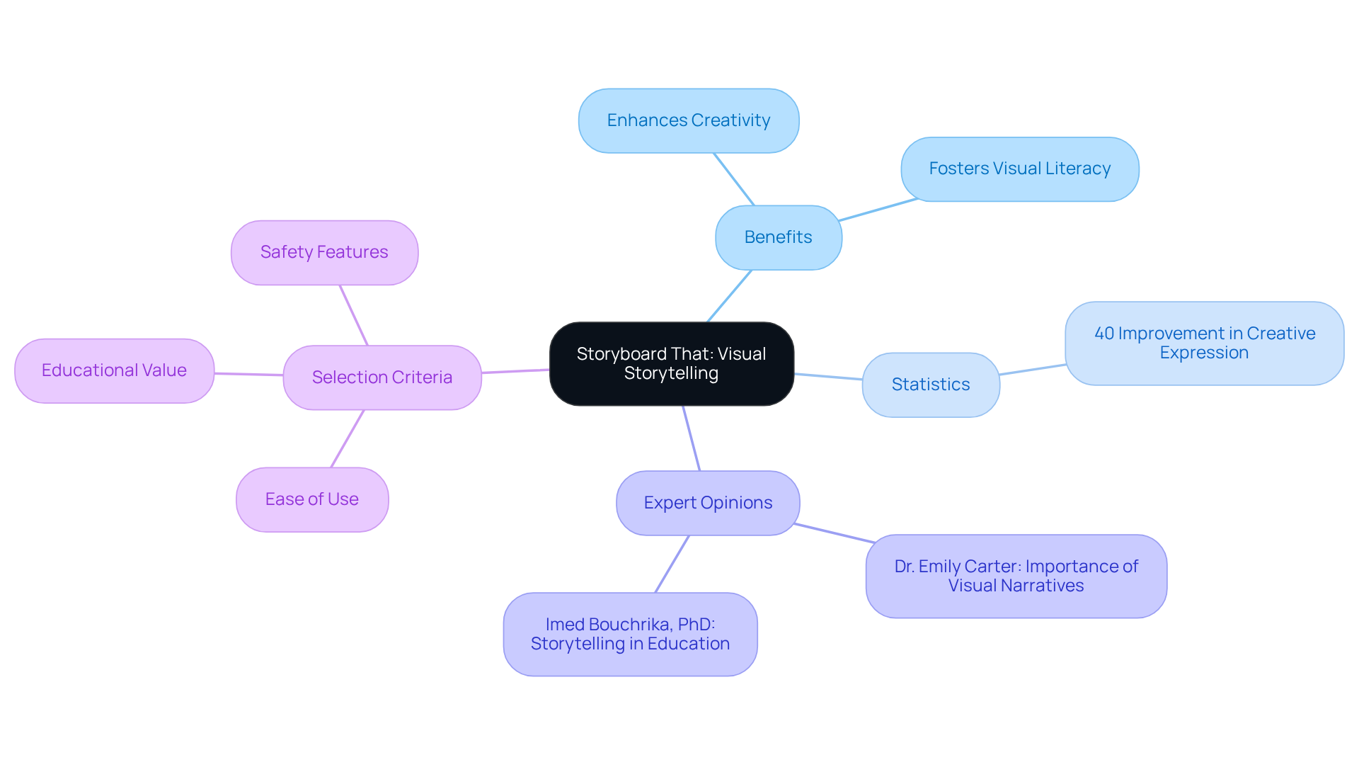 Start at the center with Storyboard That, then follow the branches to see how it enhances storytelling skills, supported by statistics and expert insights. Each branch represents a different aspect of how visual storytelling benefits children.