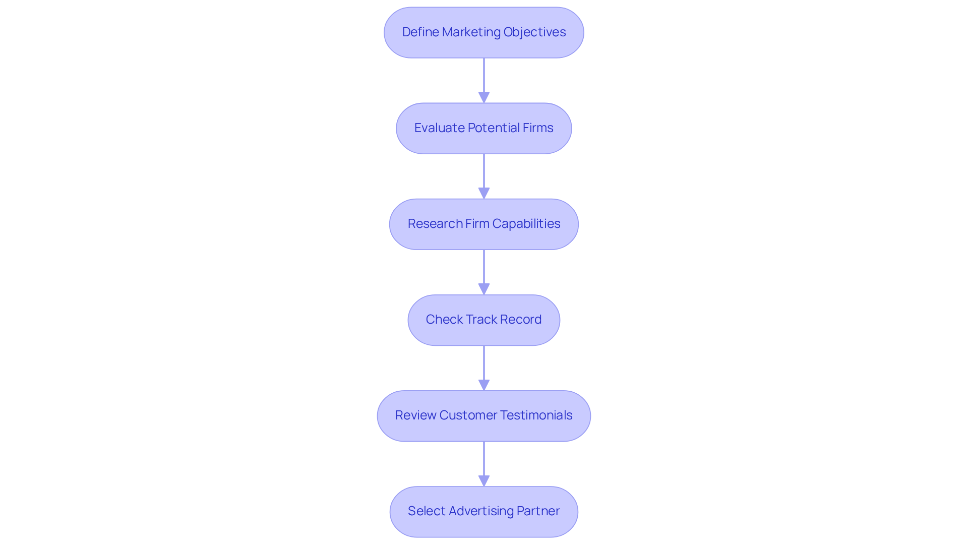 Follow the flow from defining your marketing goals to evaluating potential agencies. Each box represents a step in the process, guiding you through how to choose the right advertising partner.