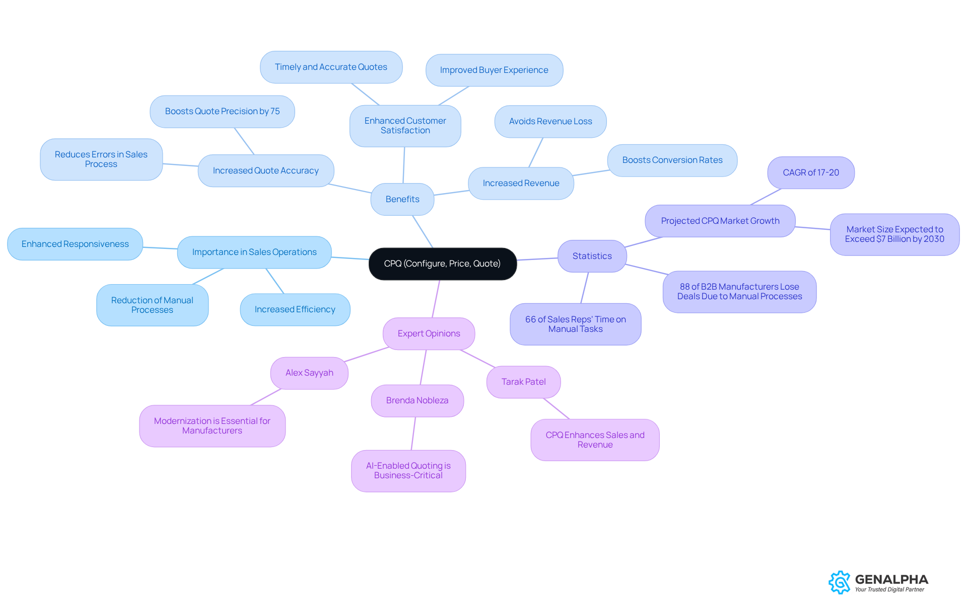 The central node represents CPQ, and the branches show its importance and benefits. Each branch highlights different aspects, making it easy to see how CPQ can transform sales processes. The central node represents CPQ, and the branches show its importance and benefits. Each branch highlights different aspects, making it easy to see how CPQ can transform sales processes.