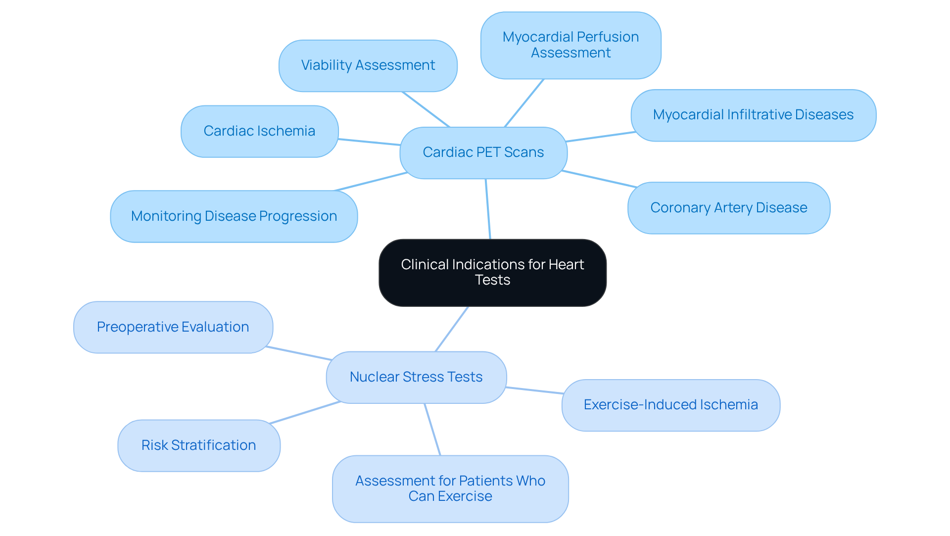 The central node represents the overall topic, while the branches show the two types of heart tests. Each sub-branch lists specific conditions or considerations for choosing that test, helping you understand when each option is appropriate.