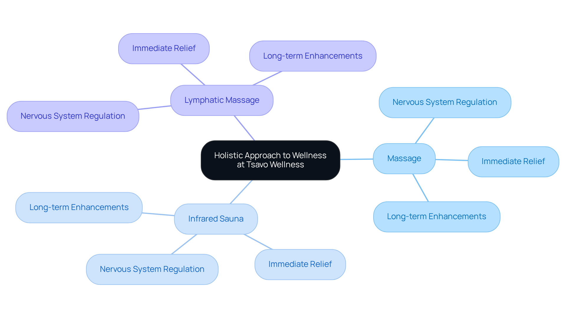 The center node represents the holistic approach, while the branches show different therapies and their benefits — follow the connections to understand how they all contribute to overall wellness.