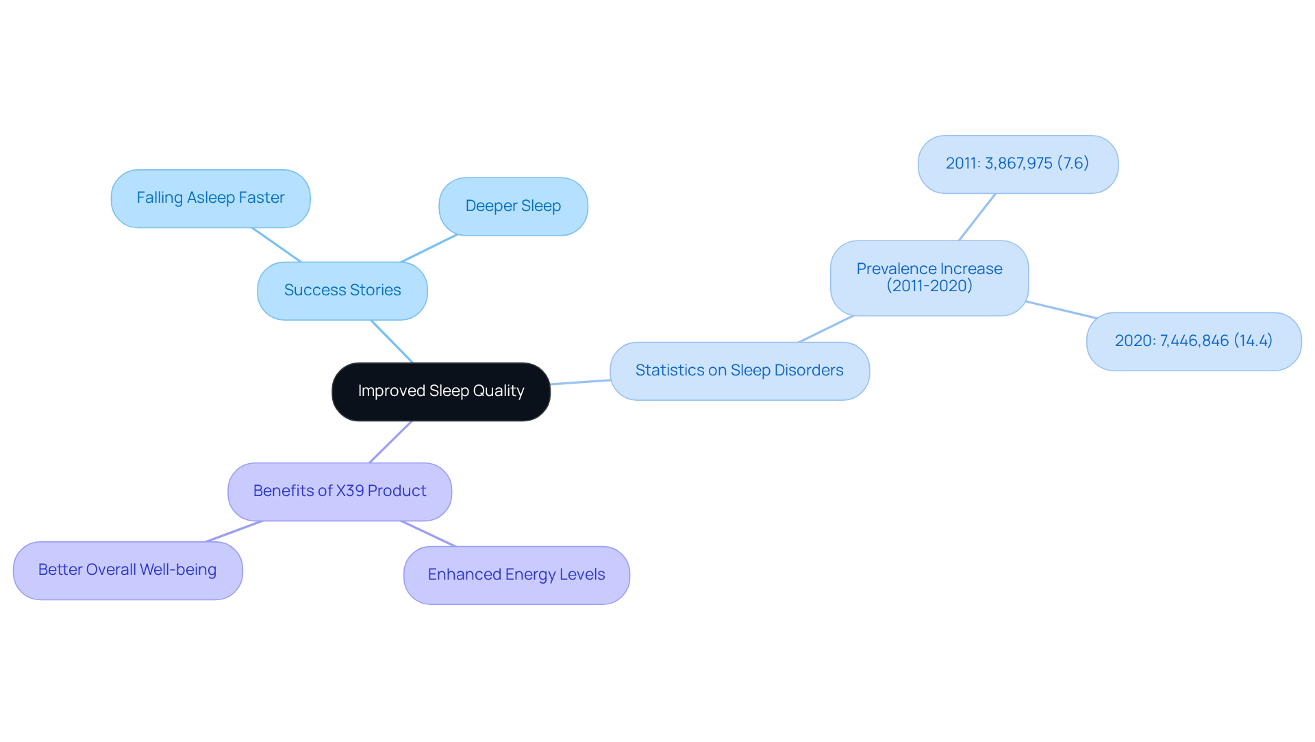 This mindmap illustrates how improved sleep quality connects to various aspects like personal success stories, important statistics about sleep disorders, and the benefits of the X39 product. Each branch represents a different area of focus, helping you see the bigger picture of how these elements work together to promote better sleep.