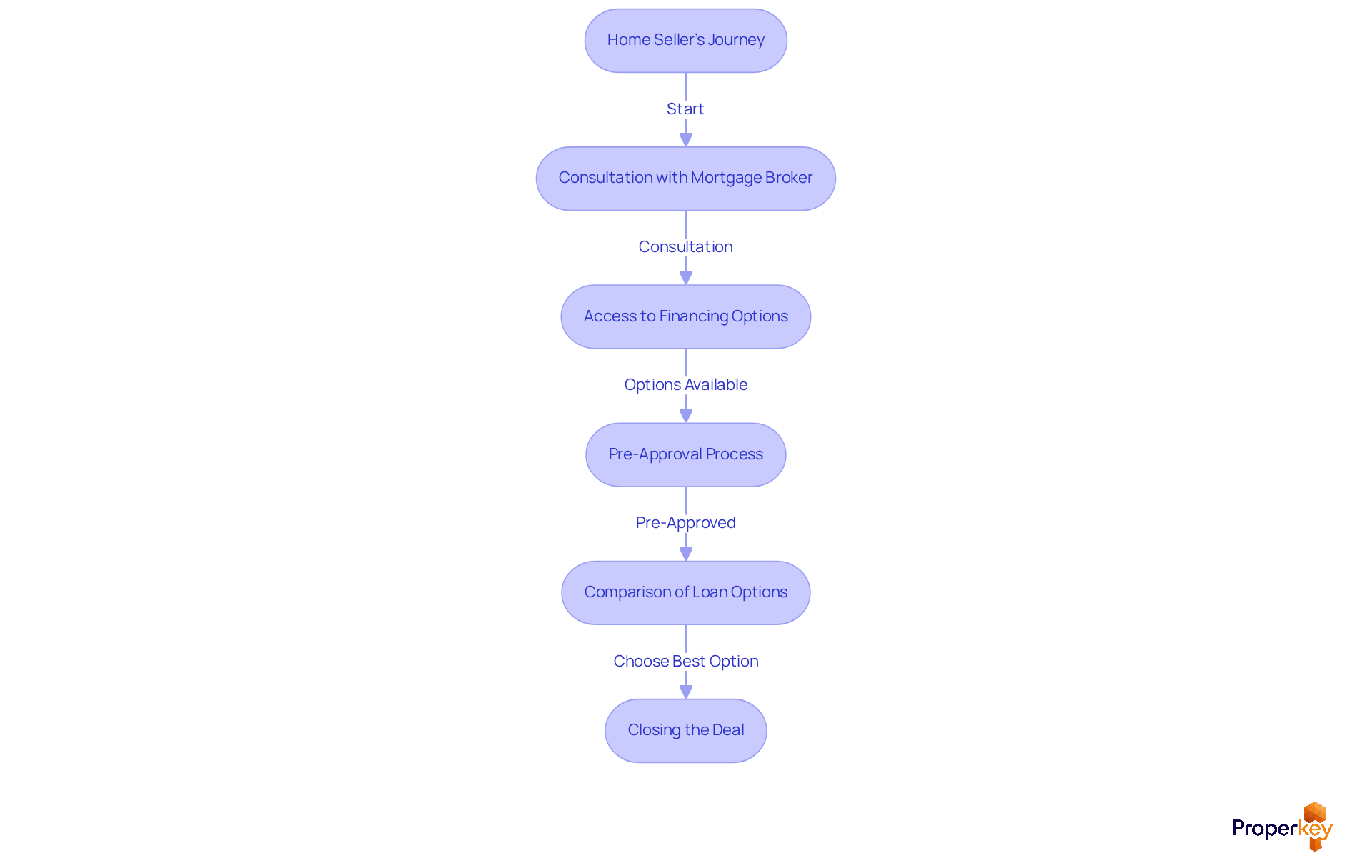 This flowchart illustrates the journey of a home seller working with a mortgage broker. Each box represents a key step in the process, showing how brokers help navigate financing options and streamline the mortgage application process.