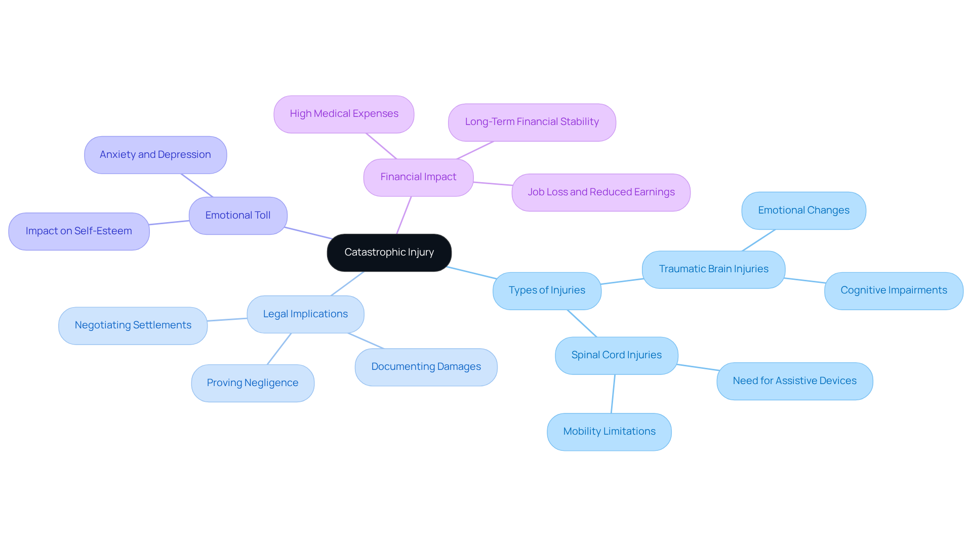 The center represents the main topic of catastrophic injury. Each branch explores different aspects, such as types of injuries and their effects, helping you see how they relate to the overall experience and legal considerations.