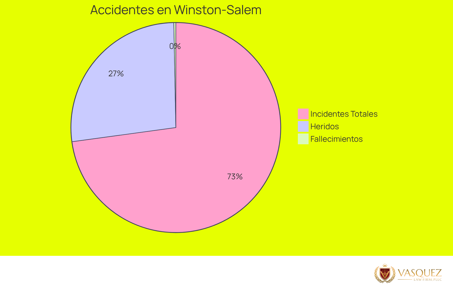 Cada porción del gráfico representa una categoría de incidentes de tránsito: los incidentes totales, los fallecimientos y los heridos. Las porciones más grandes indican la mayor magnitud de cada categoría.
