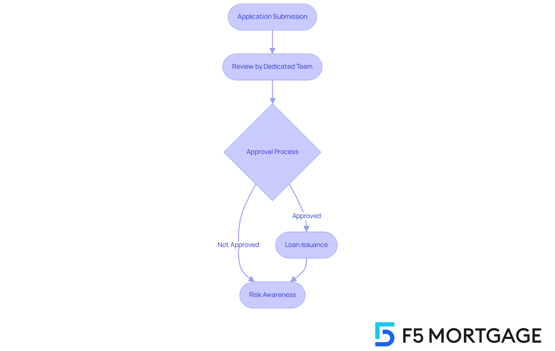 Each box shows a step in the loan process. Follow the arrows to see how your application moves through each stage, from submission to potential risks.