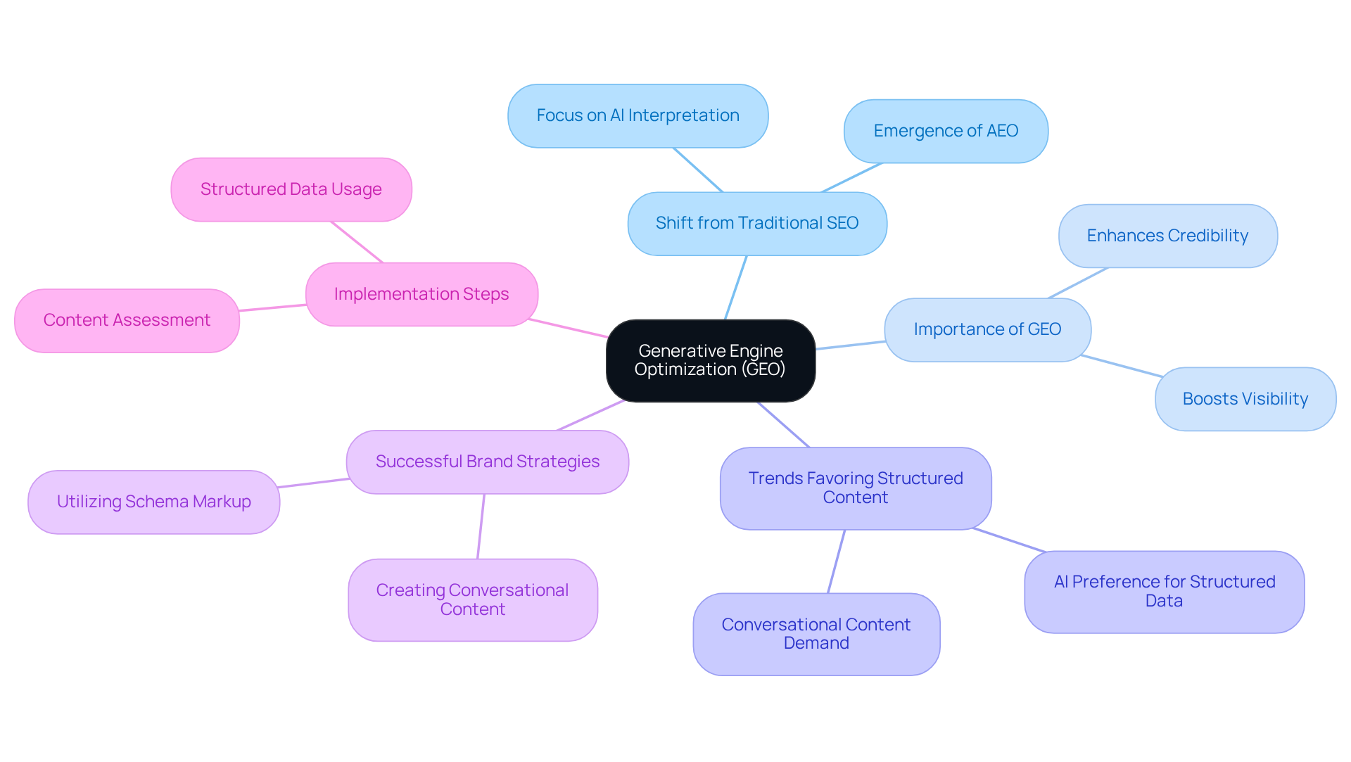 The center represents the core idea of GEO, while branches show related topics and strategies. Follow the connections to explore how each aspect contributes to optimizing digital content in an AI-driven landscape.