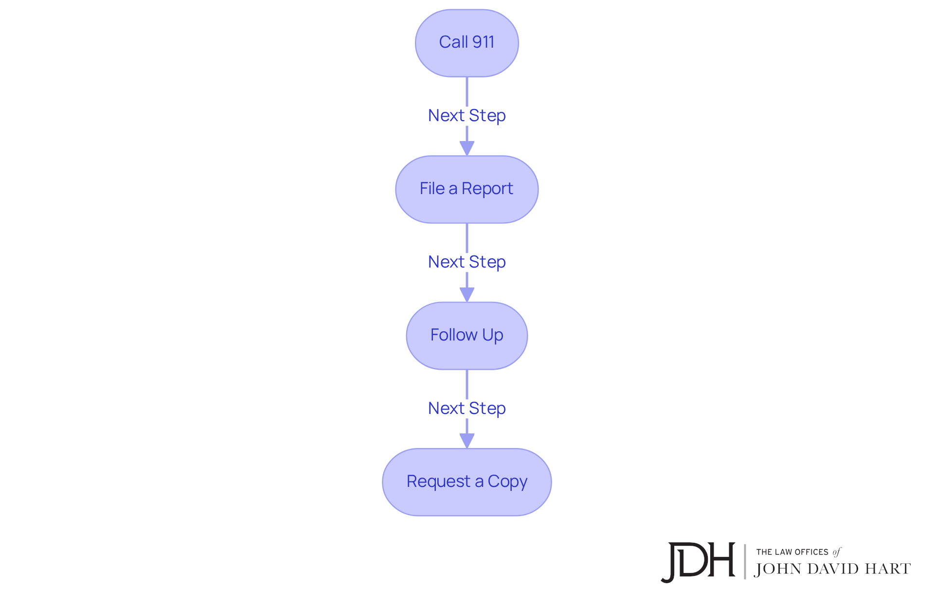 This flowchart guides you through the steps to take after a hit-and-run. Start at the top and follow the arrows down to see what you need to do next. Each box explains a step, making it easy to understand how to engage law enforcement and protect your rights.