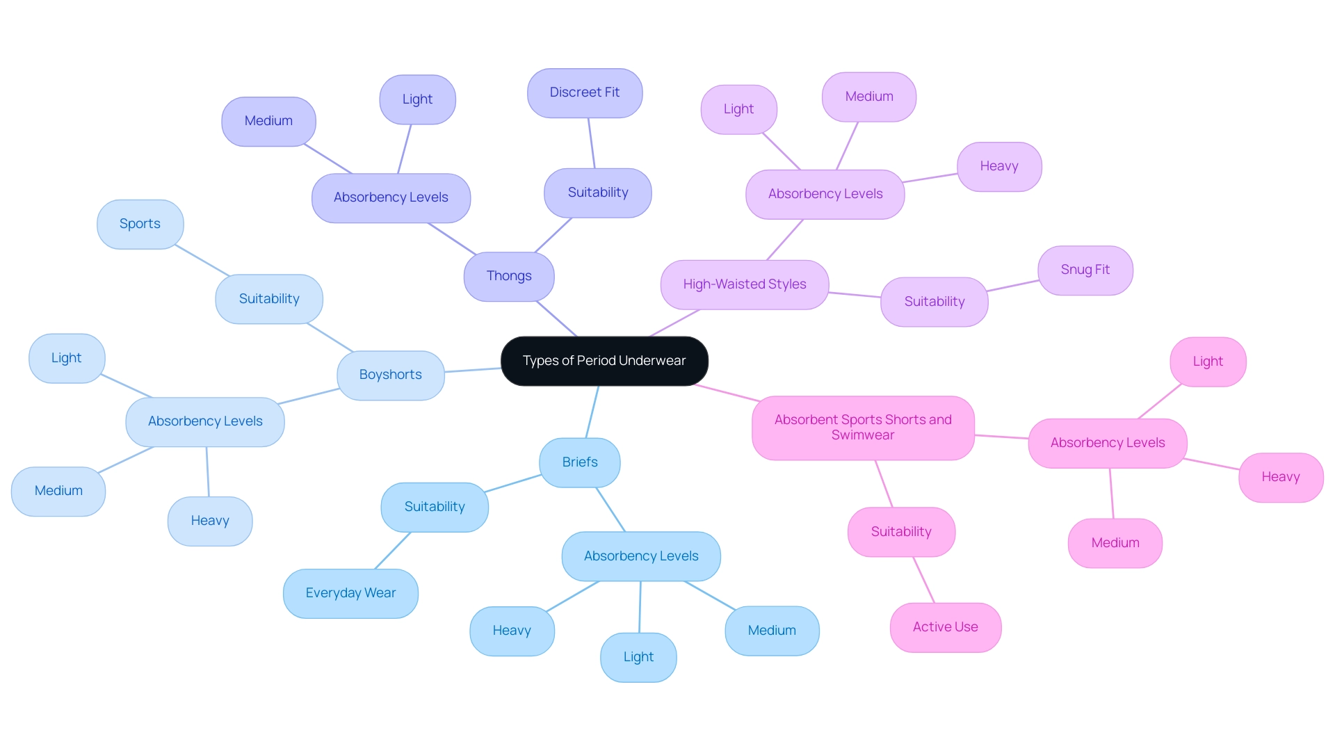 Central node represents the main topic; branches indicate styles of underwear, with sub-branches showing absorbency levels and usage suitability.