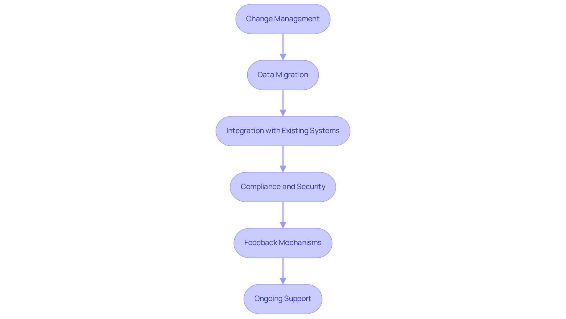 Each box represents a crucial step in the implementation process. Follow the arrows to see how each consideration leads to the next, ensuring a smooth transition to the new software. Each box represents a crucial step in the implementation process. Follow the arrows to see how each consideration leads to the next, ensuring a smooth transition to the new software.