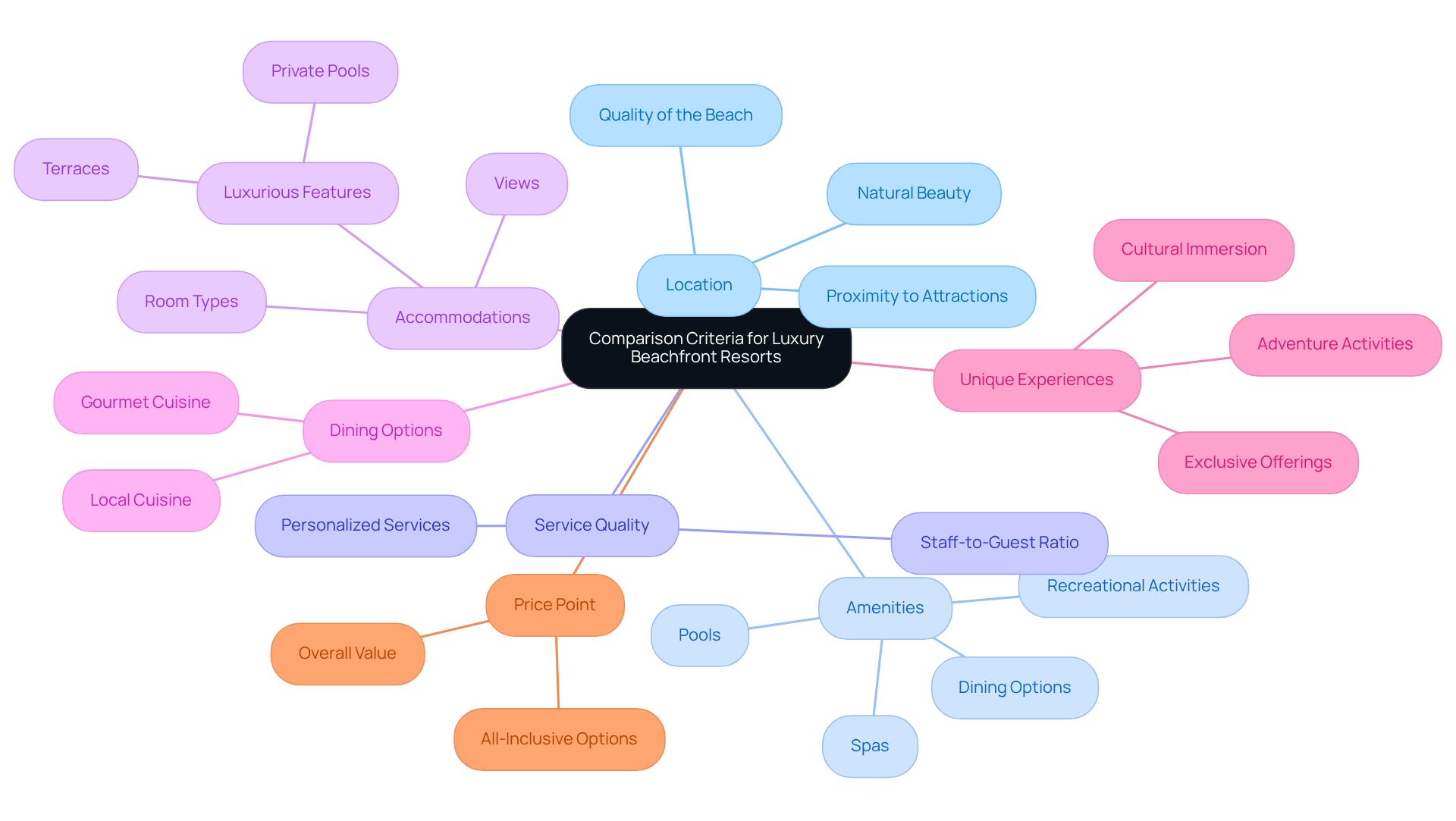 This mindmap helps you see the key factors to consider when choosing a luxury beachfront resort. Each branch represents a different aspect of your stay, so you can easily explore what matters most to you.