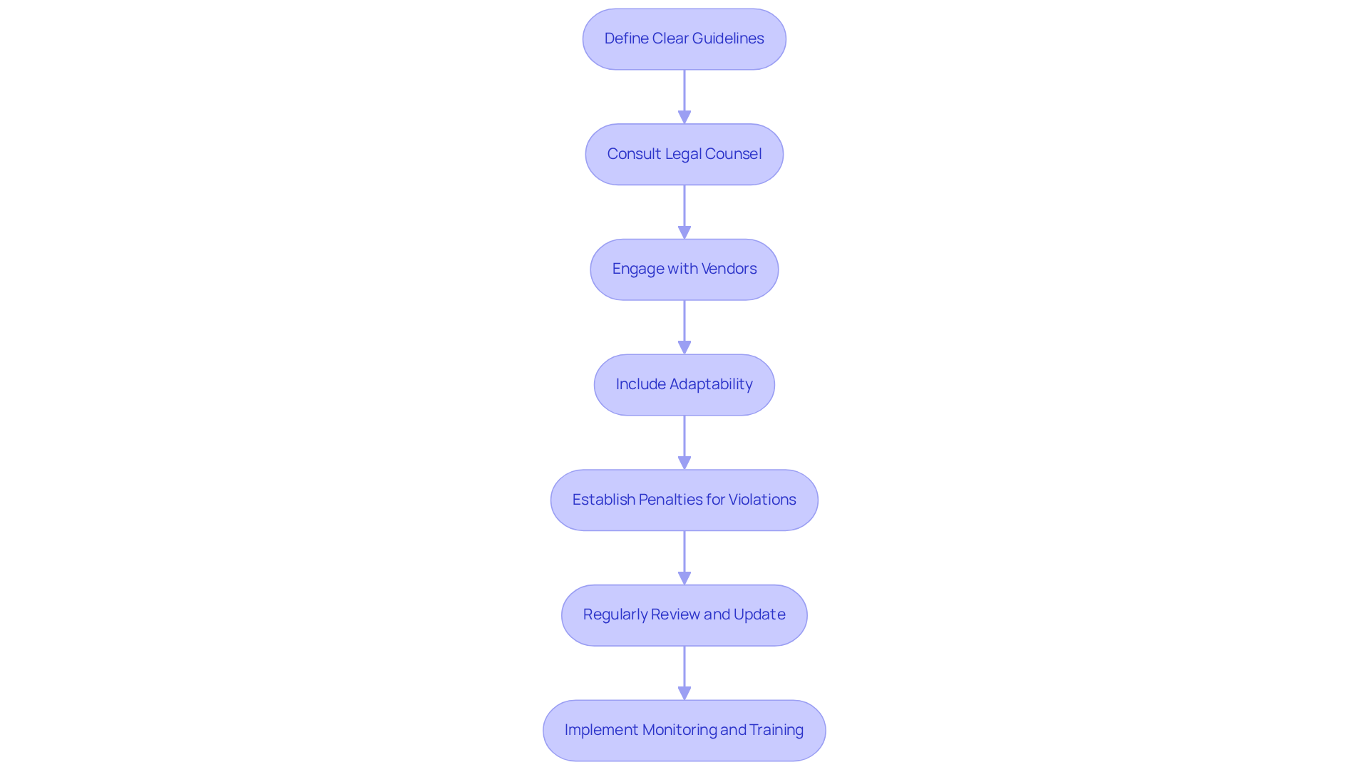Each box represents a step in creating a MAP policy. Follow the arrows to see how each step connects to the next, guiding you through the entire process. Each box represents a step in creating a MAP policy. Follow the arrows to see how each step connects to the next, guiding you through the entire process.