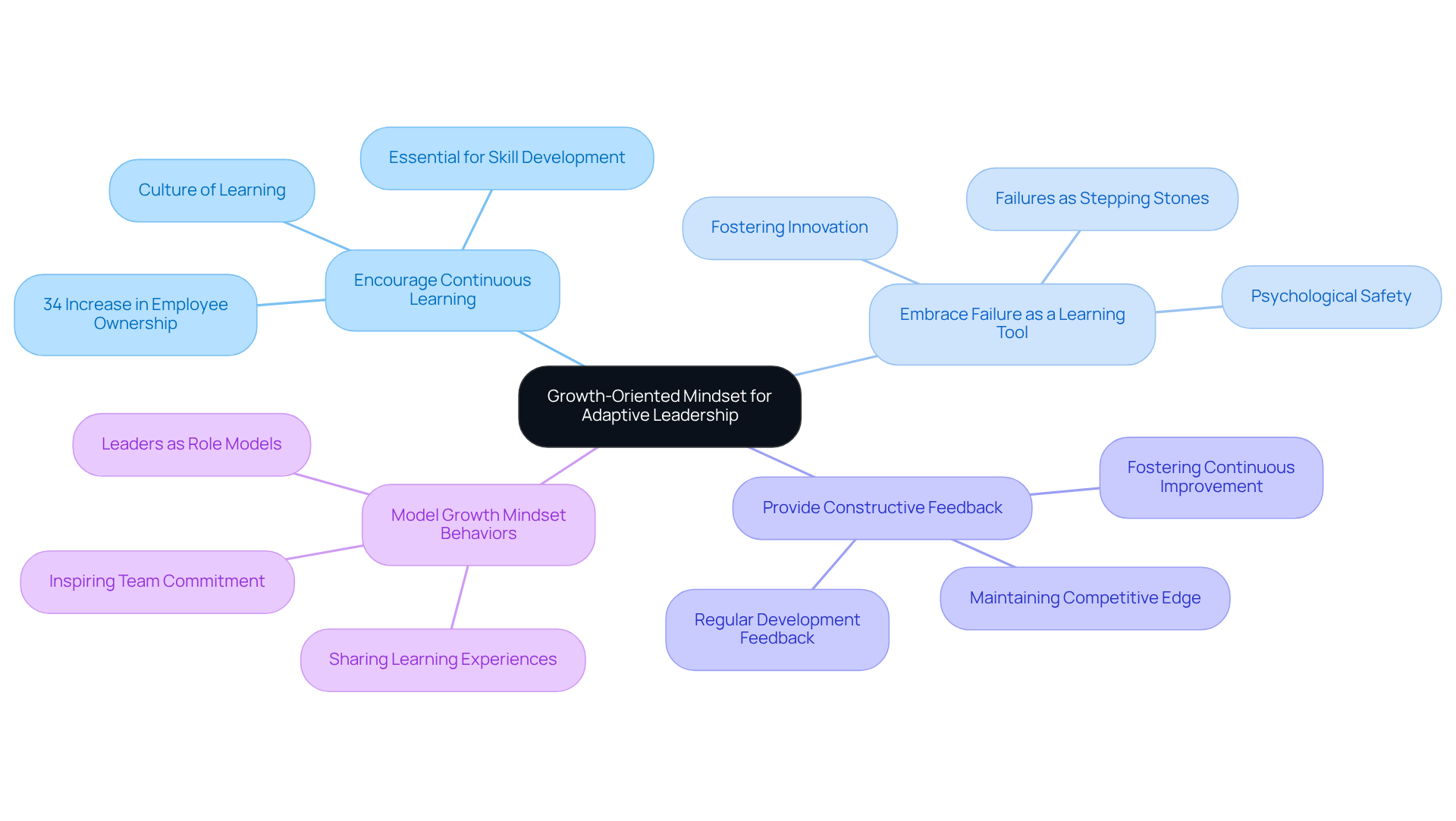 The central idea is about fostering a growth mindset. Each branch represents a strategy that contributes to this goal, showing how they connect and support adaptive leadership.