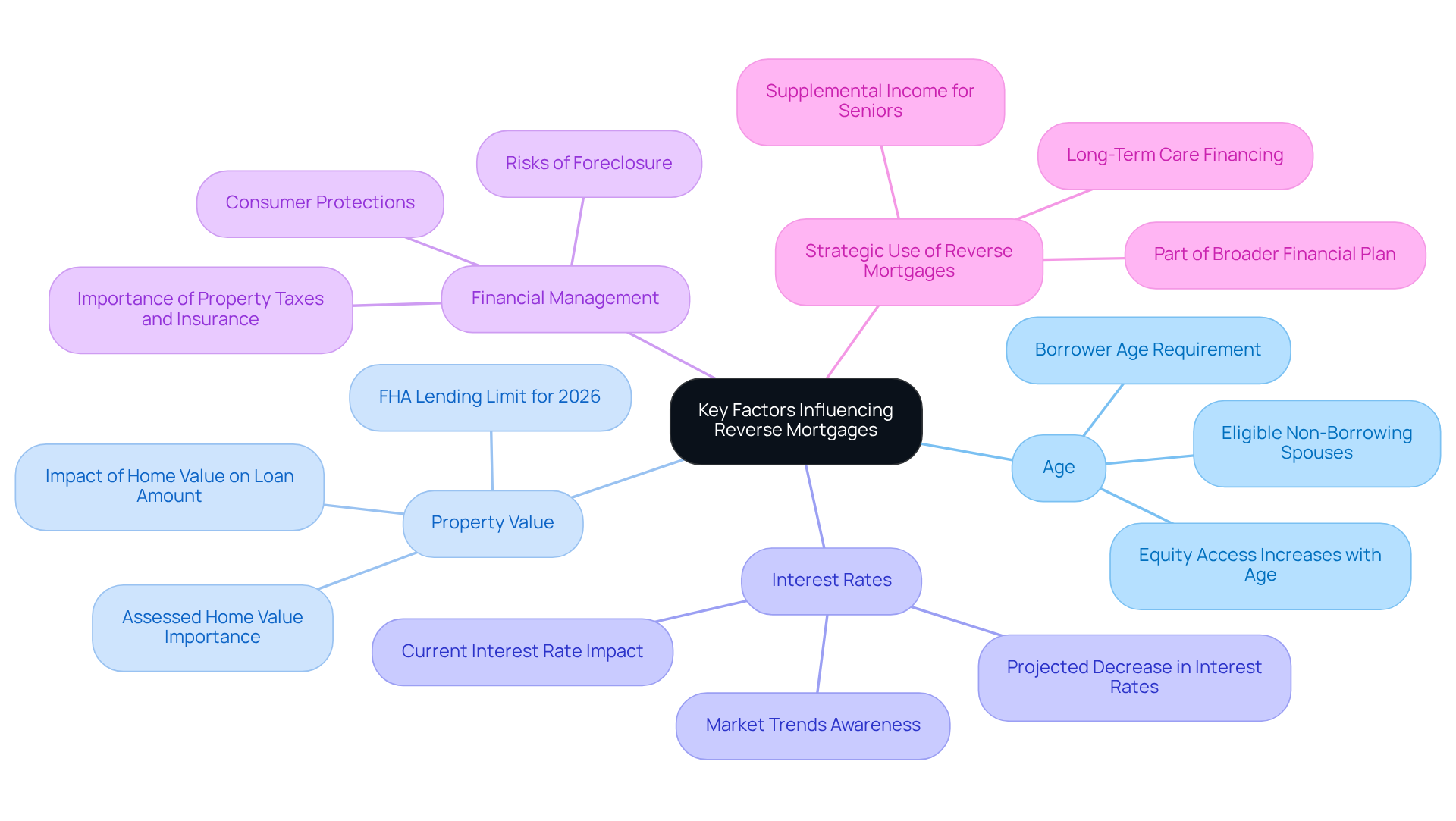 This mindmap shows the main factors that affect reverse mortgage payments. Start at the center with the overall theme, then follow the branches to see how Age, Property Value, and Interest Rates each play a role. Each sub-point provides more detail about why these factors are important.
