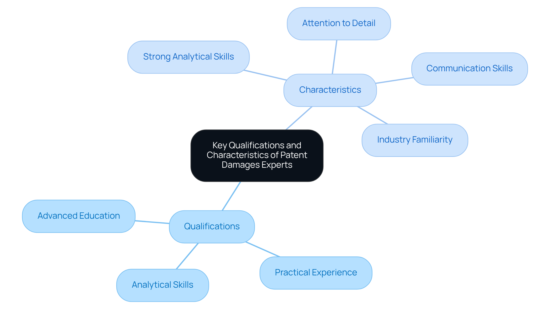 This mindmap shows the essential qualifications and characteristics of patent damages experts. Start at the center with the main idea, then follow the branches to see the specific qualifications and traits that make these experts effective in their roles.