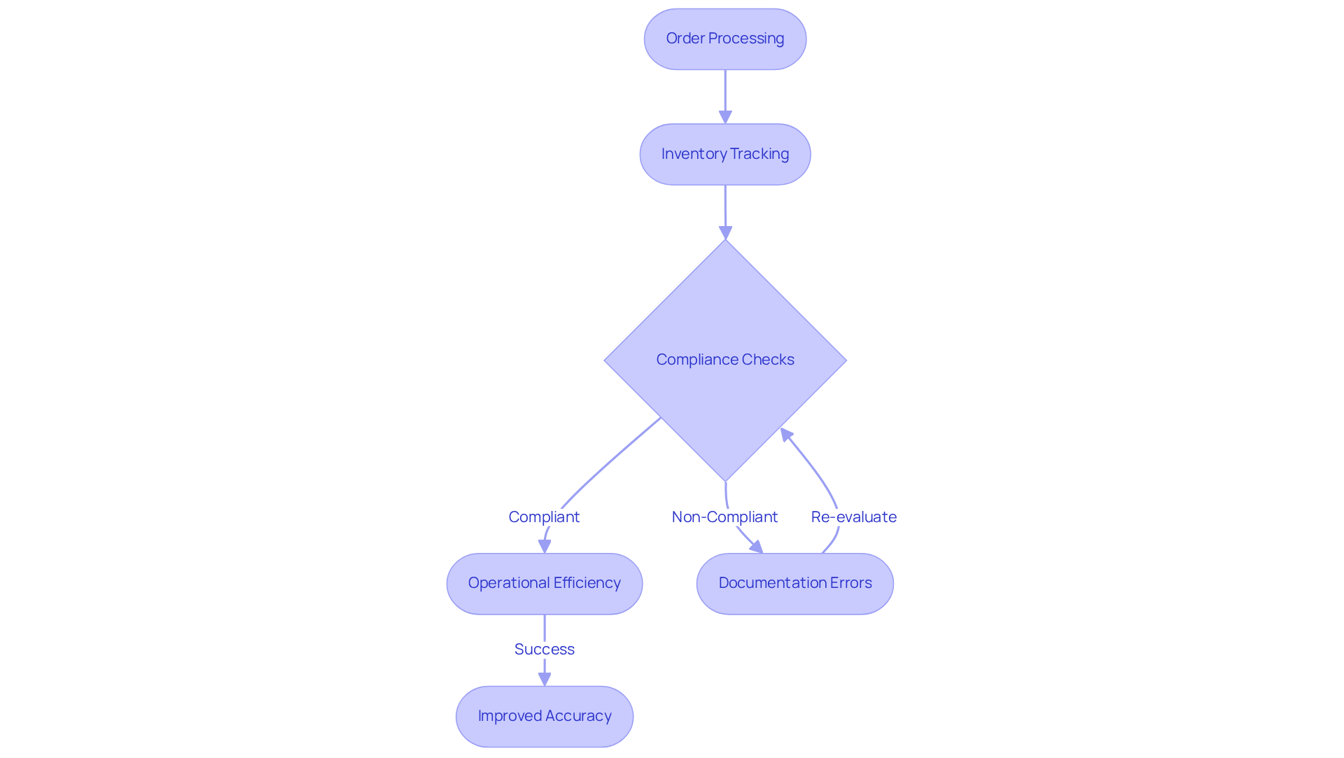 Each box represents a step in the automation process. Follow the arrows to see how tasks connect and lead to better compliance and efficiency.