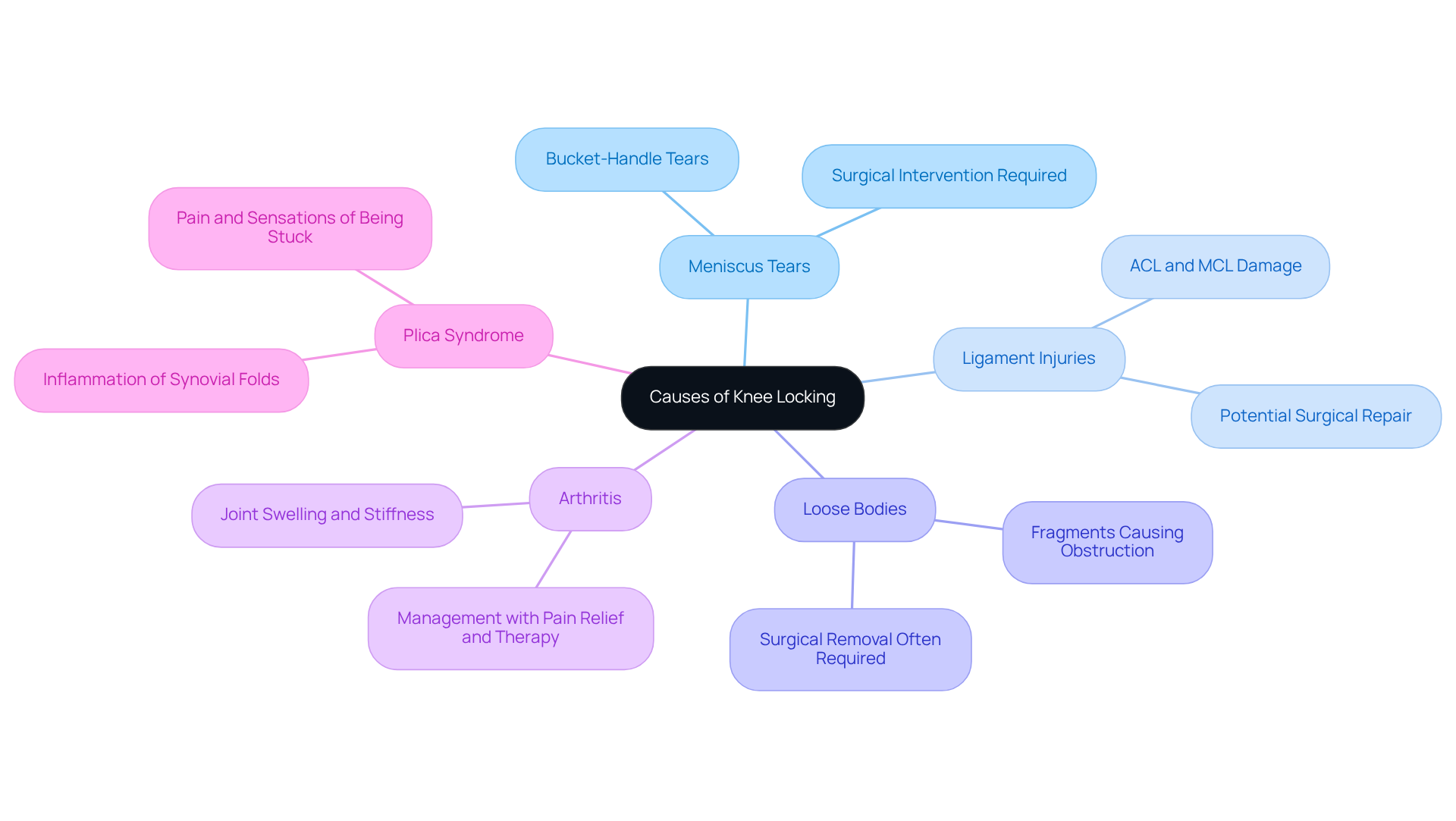 This mindmap starts with the main issue of knee locking at the center. Each branch represents a different cause, and the sub-branches provide additional details about each condition. Follow the branches to see how each cause contributes to the problem and what potential treatments might be involved.