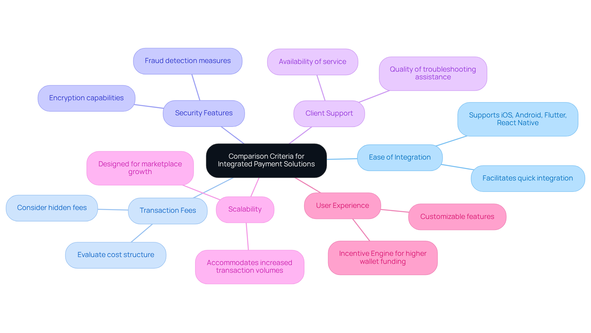 The central node represents the main topic, while each branch shows a key criterion to consider. Follow the branches to explore specific details and examples related to each criterion.