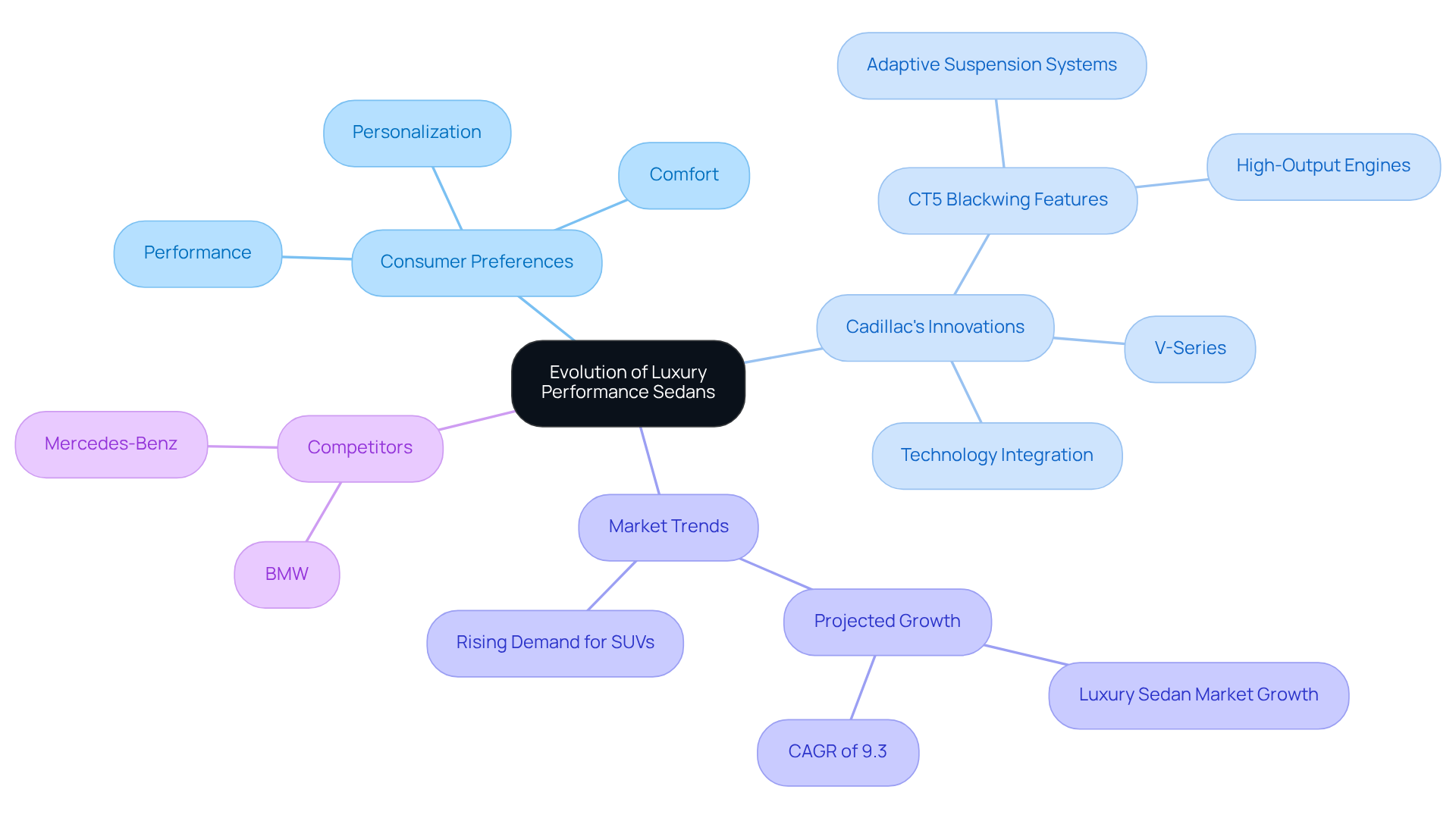 This mindmap illustrates how luxury sedan features and consumer desires are interconnected. Start at the center with the evolution theme, then explore branches that show Cadillac's innovations and how they respond to market trends and consumer preferences.